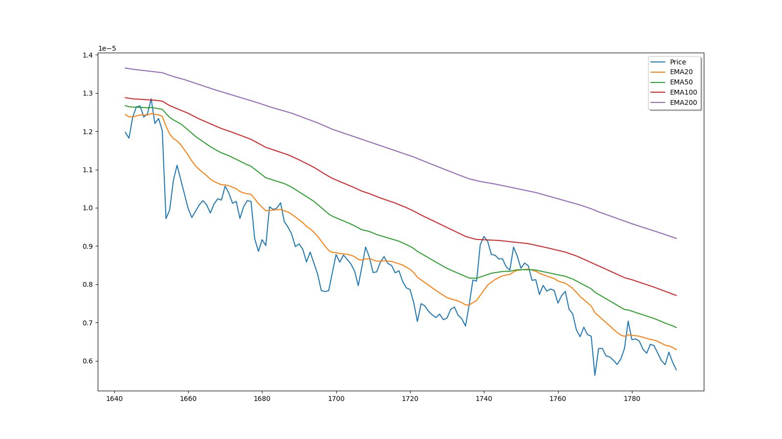 Shiba Inu Exponential Moving Averages