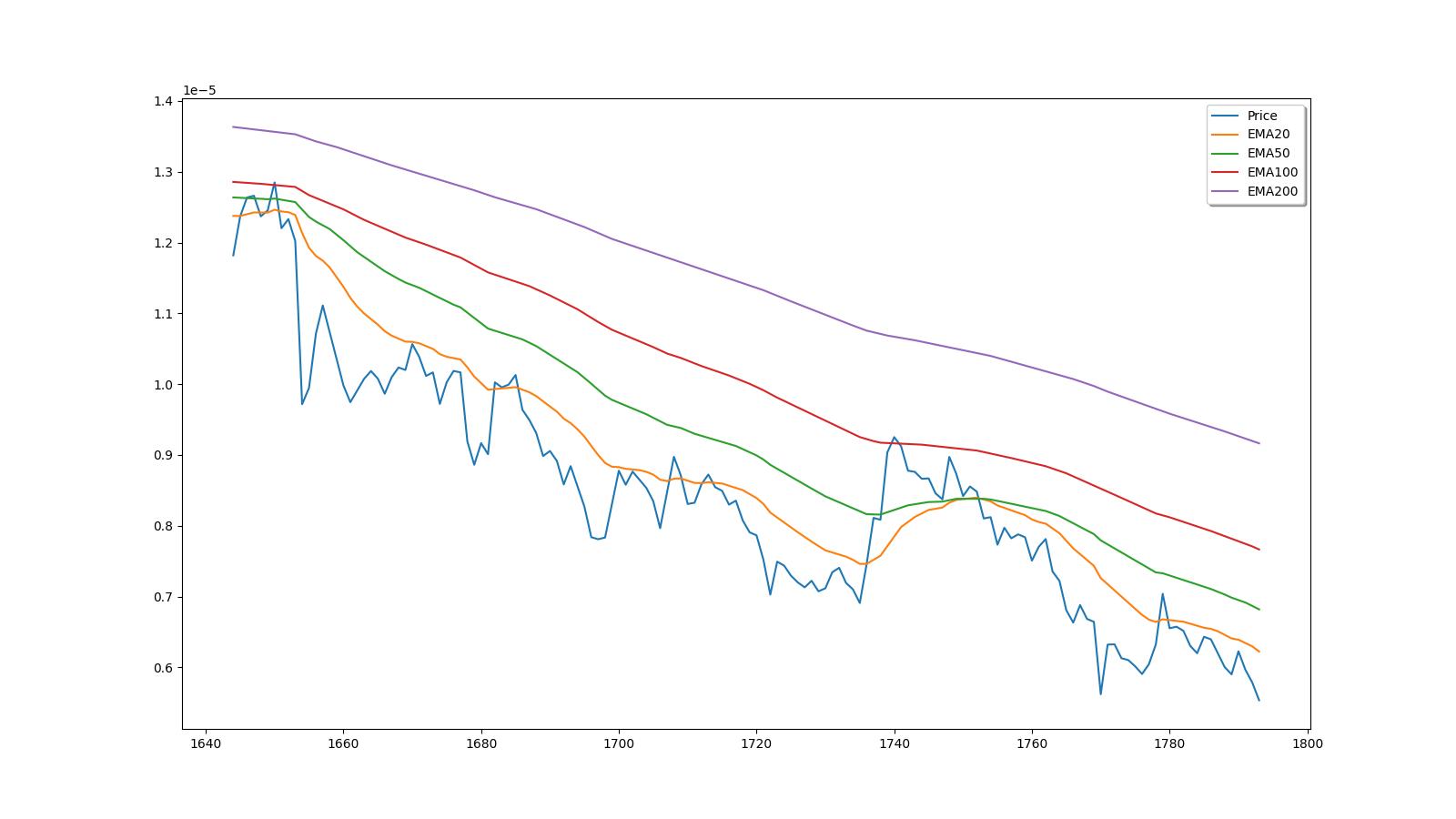 Shiba Inu Exponential Moving Averages