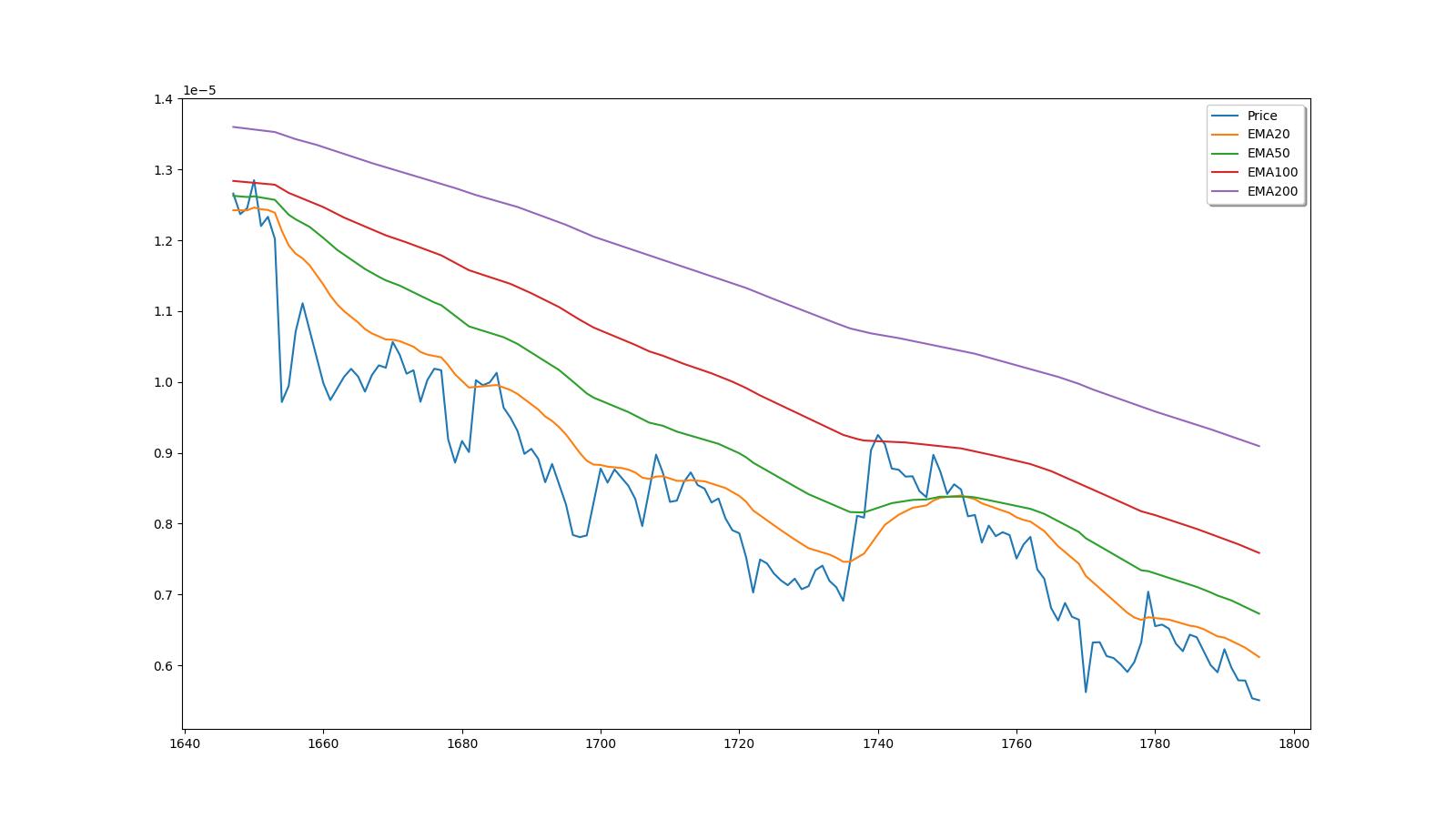 Shiba Inu Exponential Moving Averages