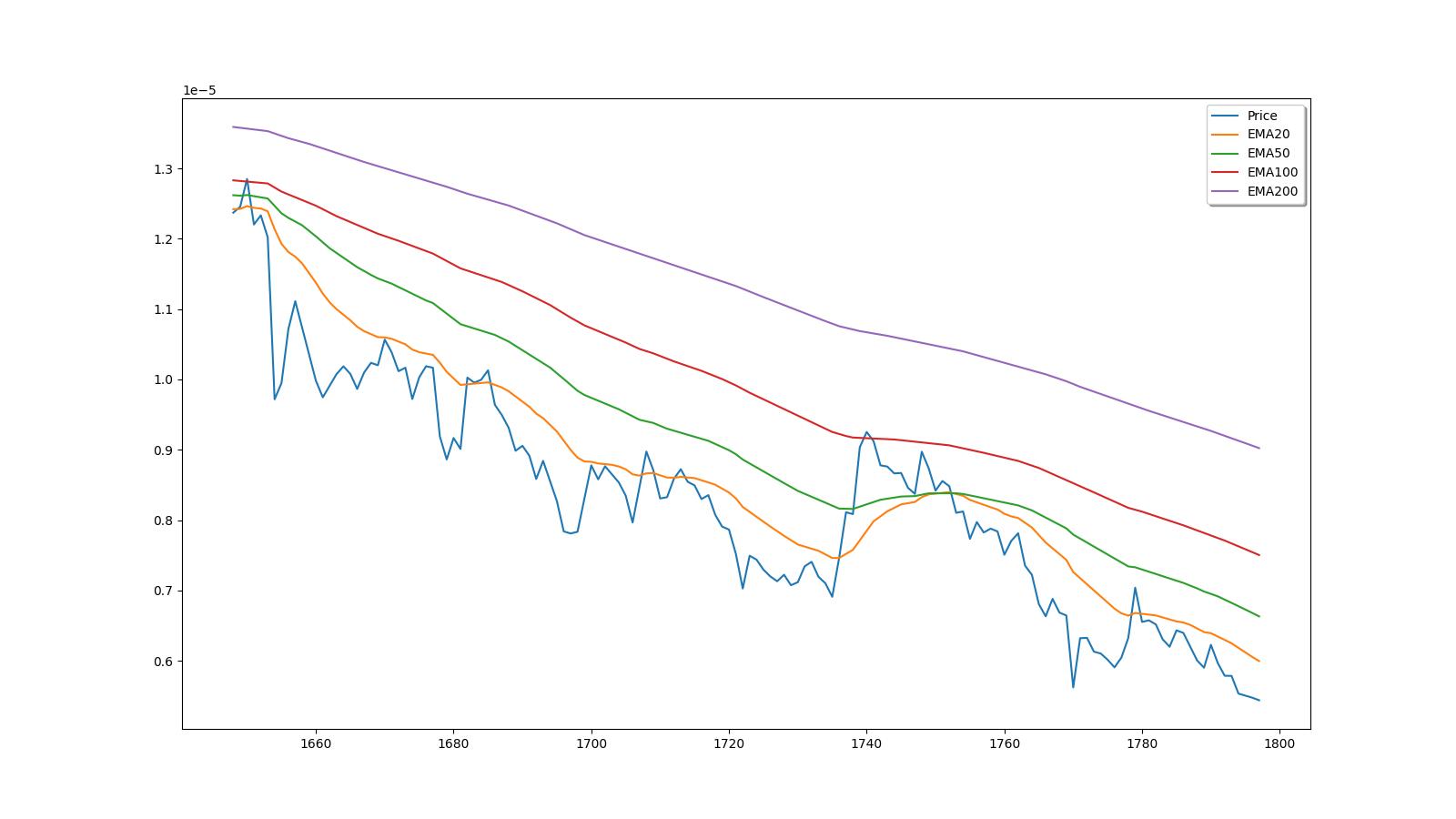 시바이누 Exponential Moving Averages