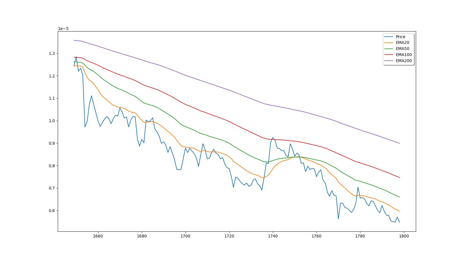 Shiba Inu Exponential Moving Averages
