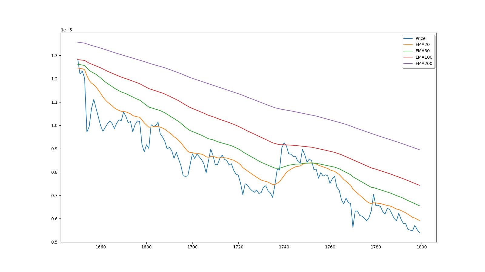 Shiba Inu Exponential Moving Averages