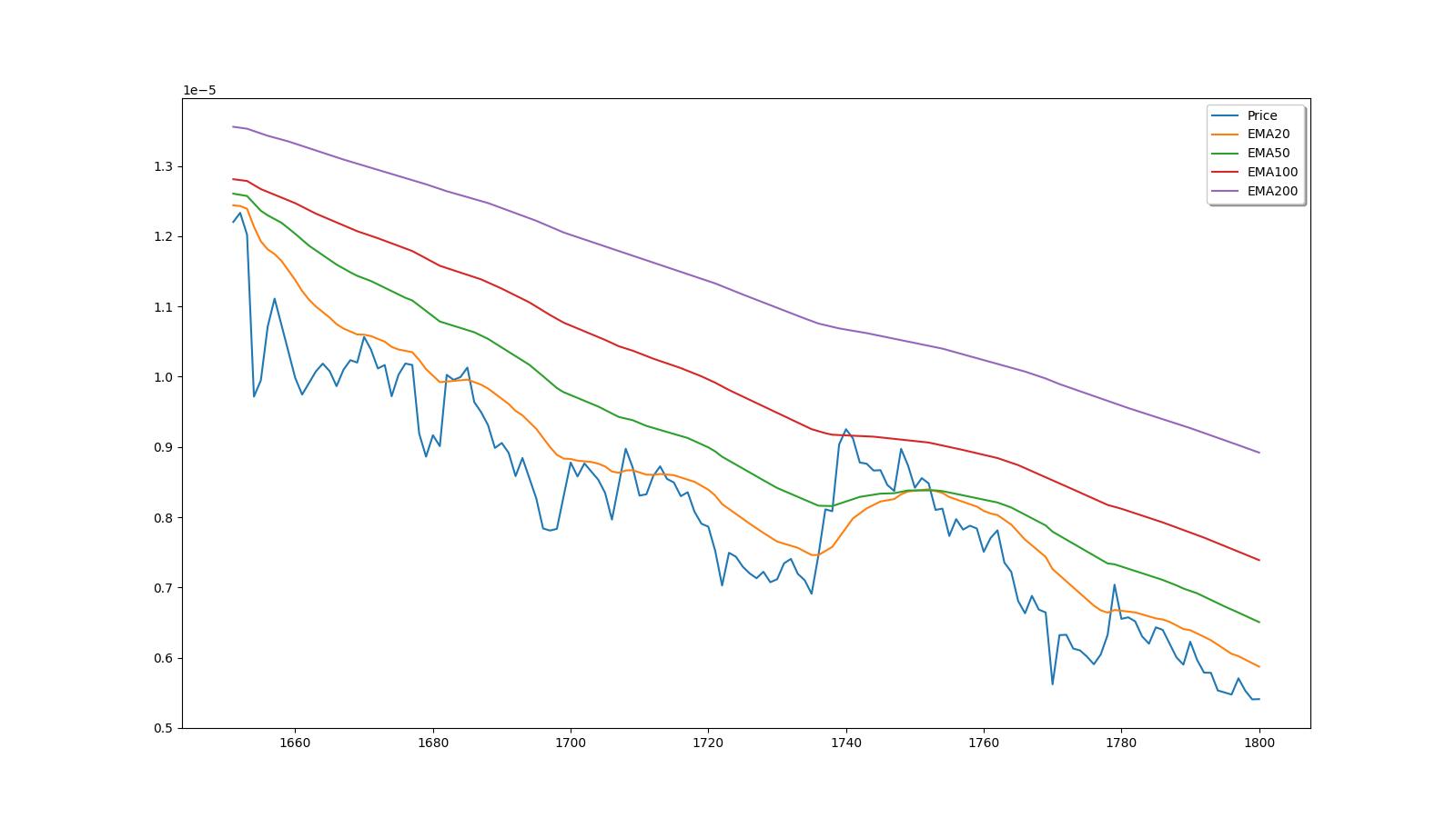 Shiba Inu Exponential Moving Averages
