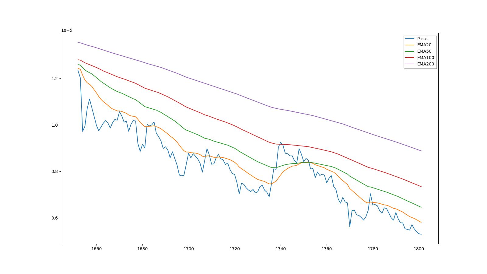 Shiba Inu Exponential Moving Averages