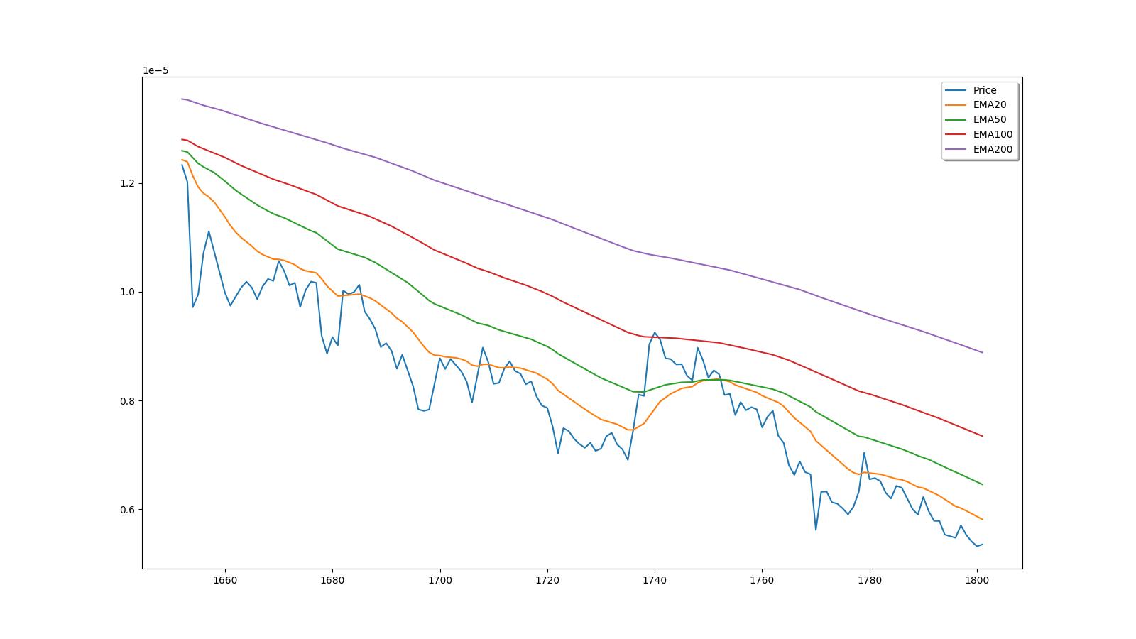Shiba Inu Exponential Moving Averages
