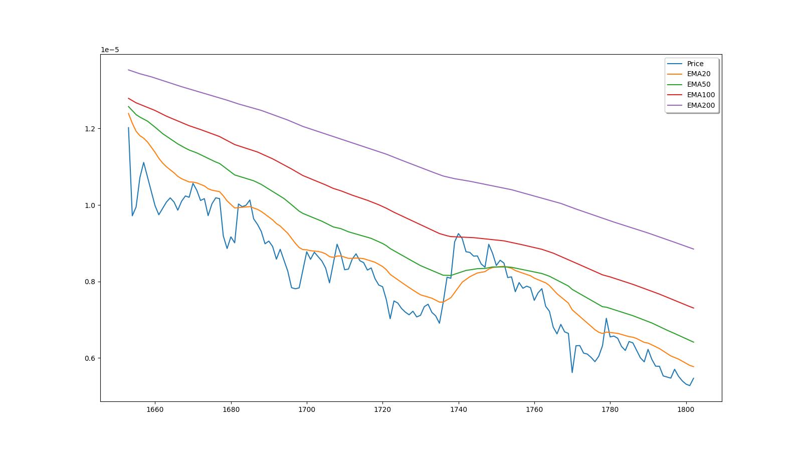 Shiba Inu Exponential Moving Averages