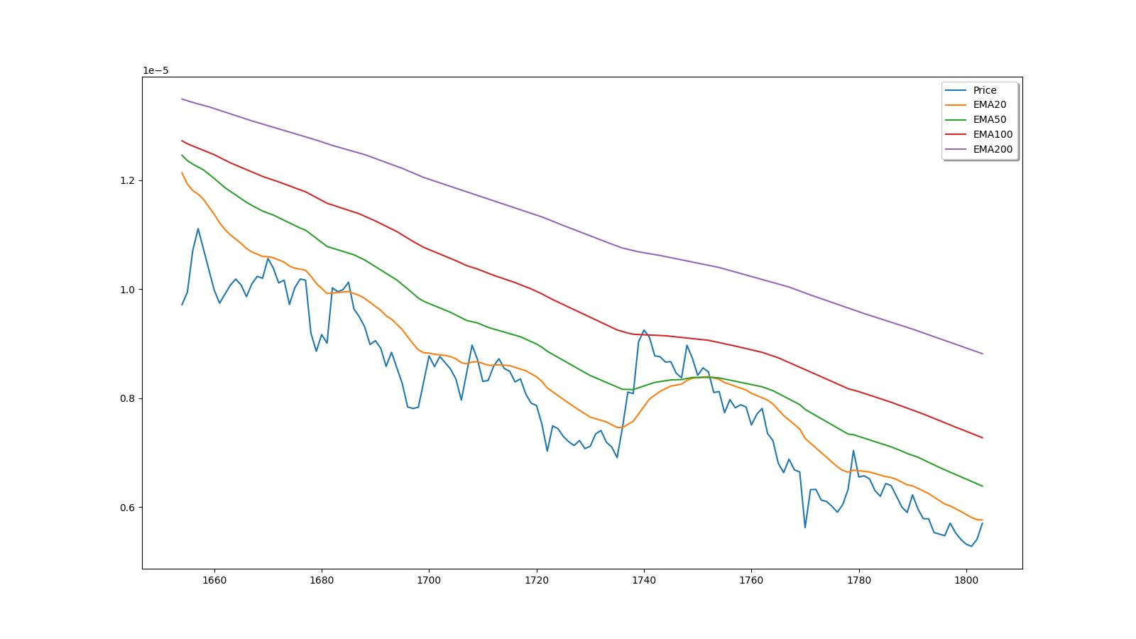 Shiba Inu Exponential Moving Averages