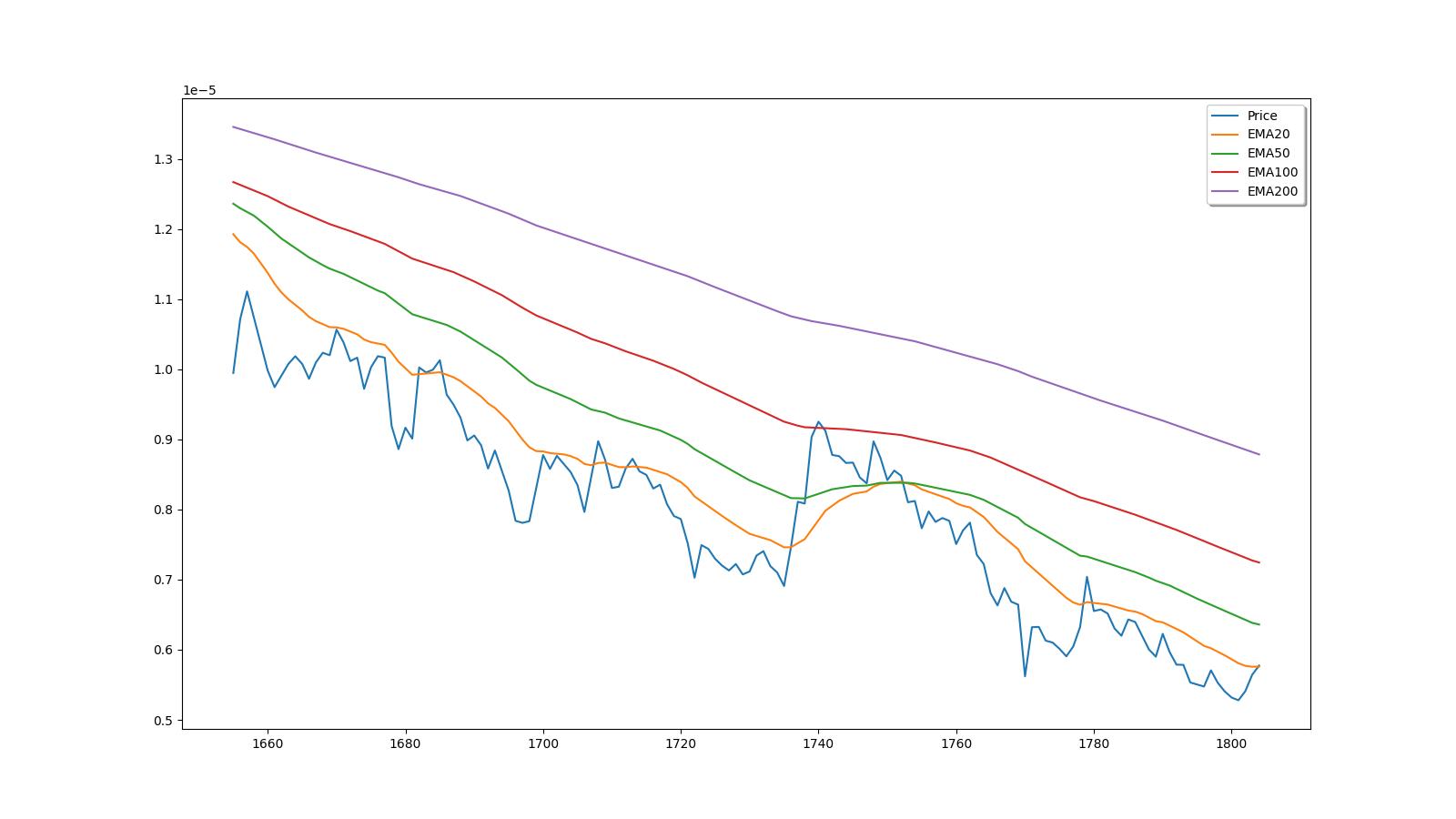 Shiba Inu Exponential Moving Averages