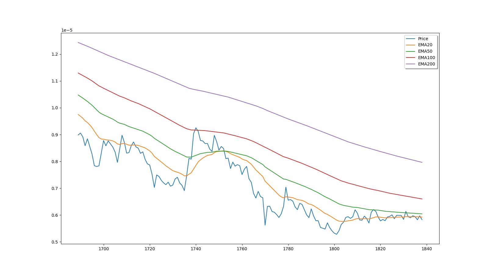 Shiba Inu Exponential Moving Averages