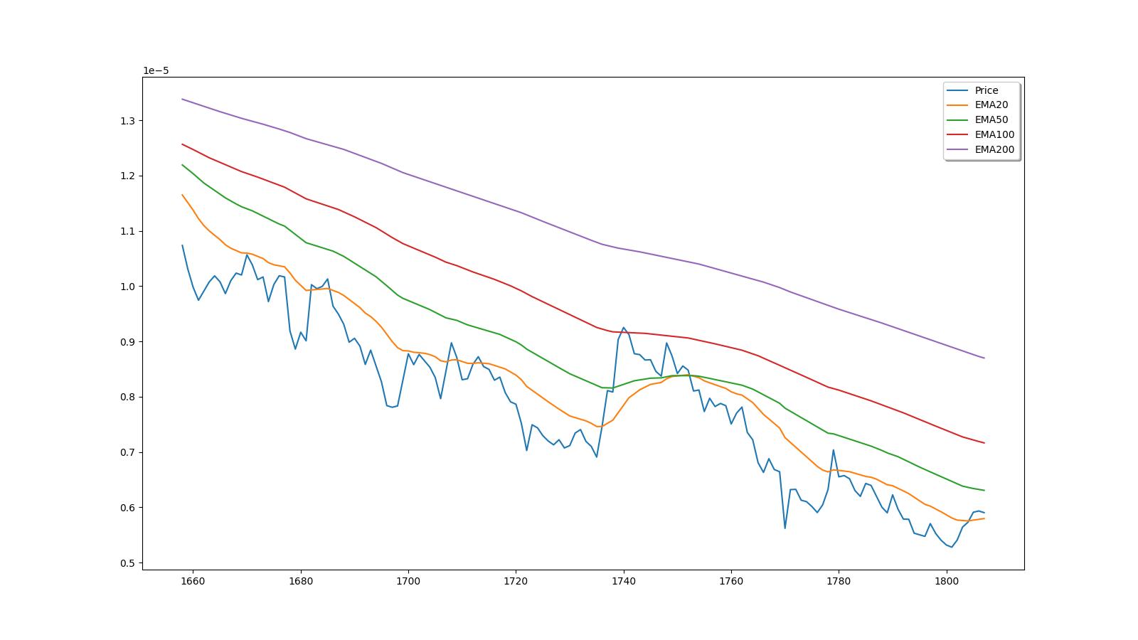 Шиба-ину Exponential Moving Averages