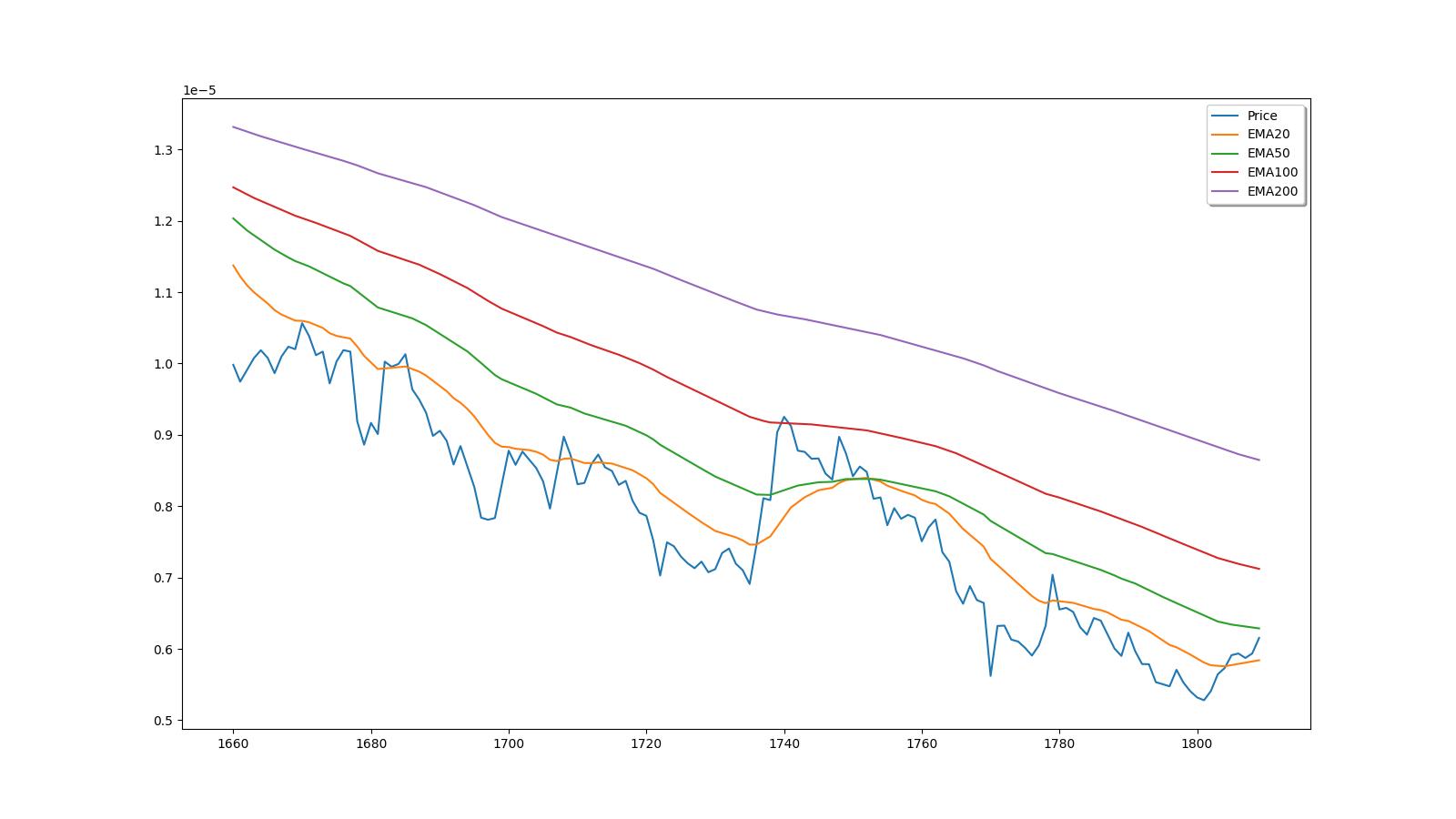 Shiba Inu Exponential Moving Averages