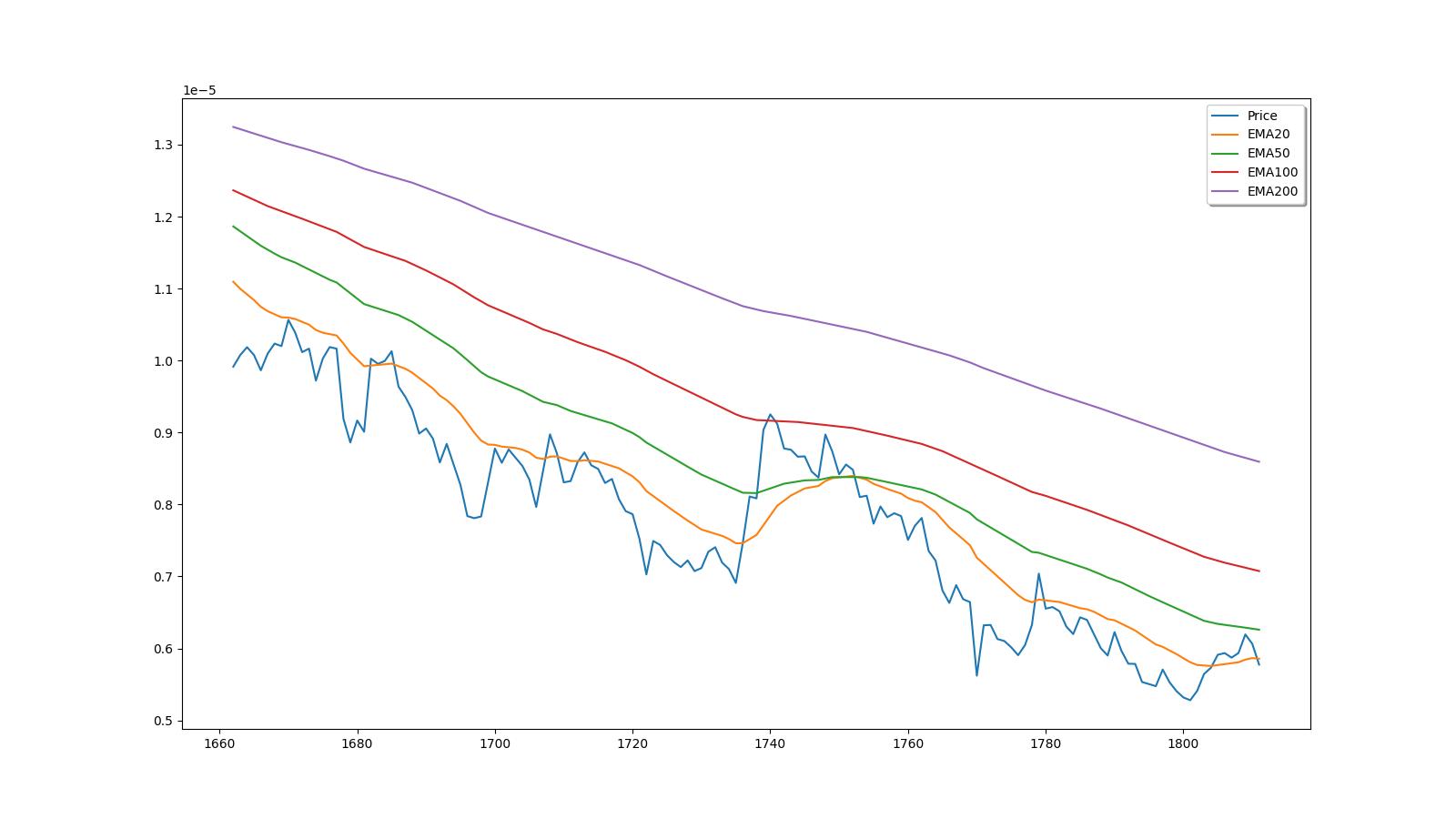 Shiba Inu Exponential Moving Averages