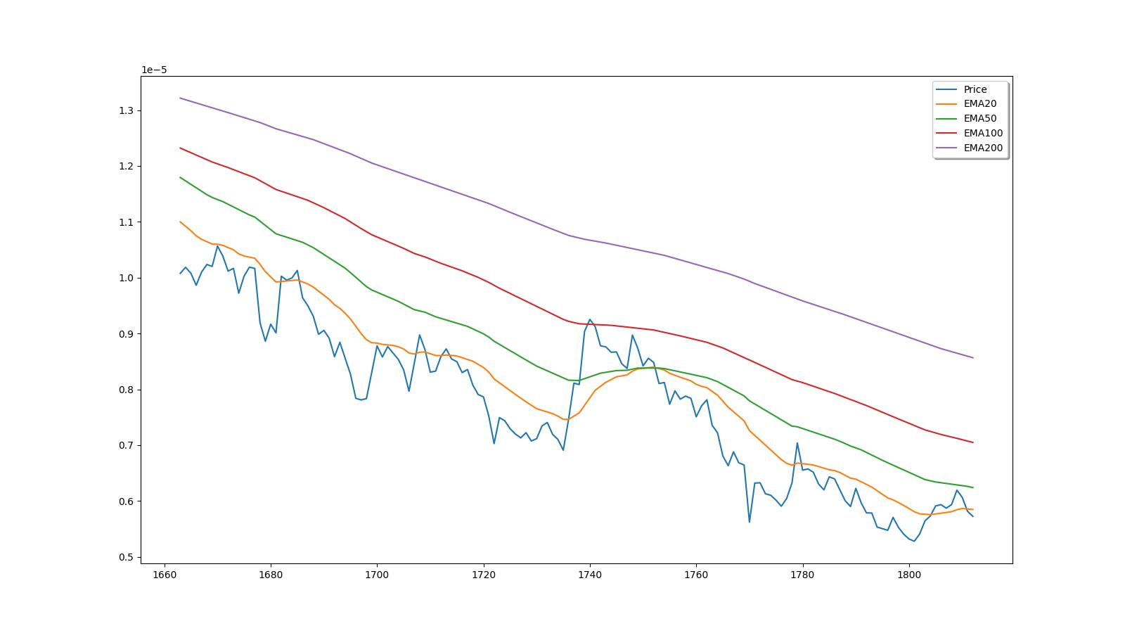 Shiba Inu Exponential Moving Averages