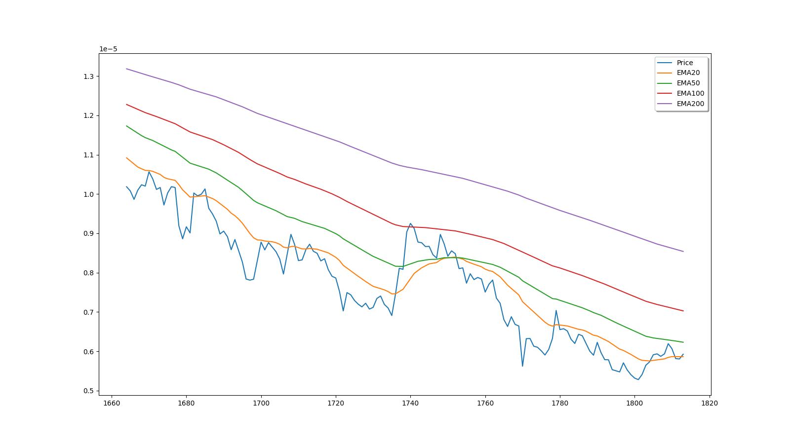 Shiba Inu Exponential Moving Averages
