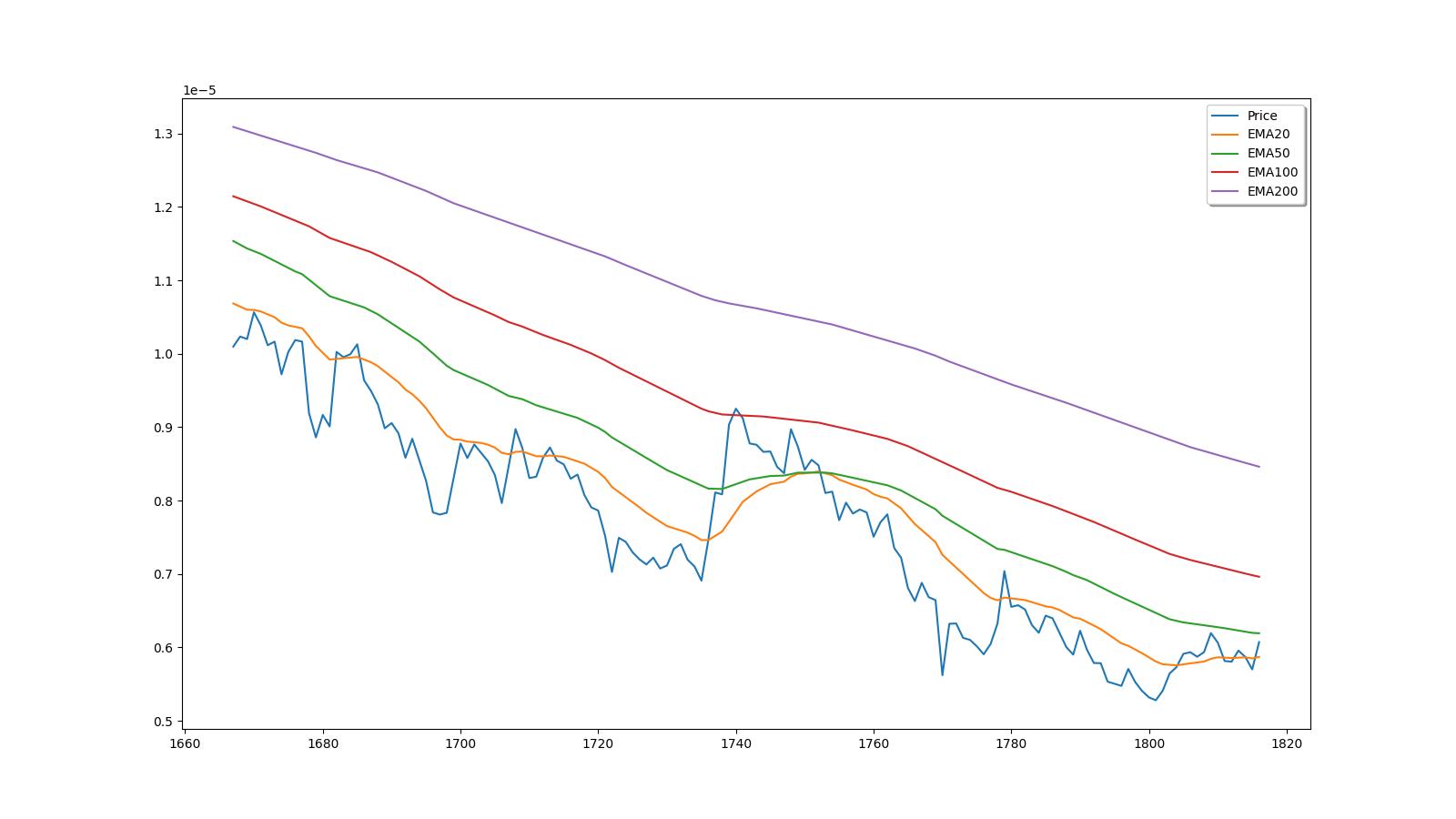Shiba Inu Exponential Moving Averages