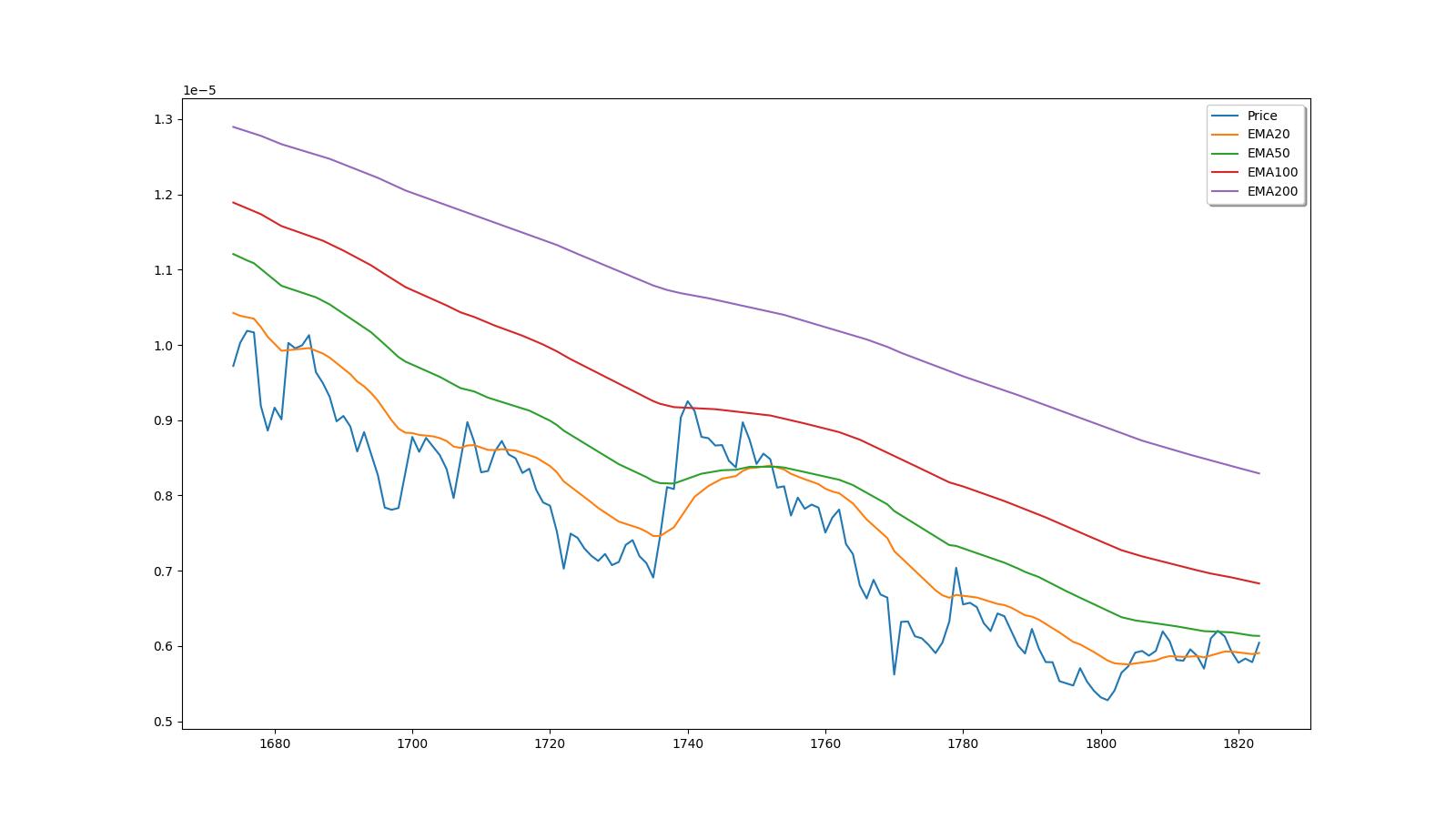 Shiba Inu Exponential Moving Averages