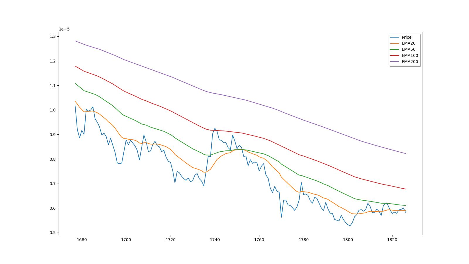 Shiba Inu Exponential Moving Averages