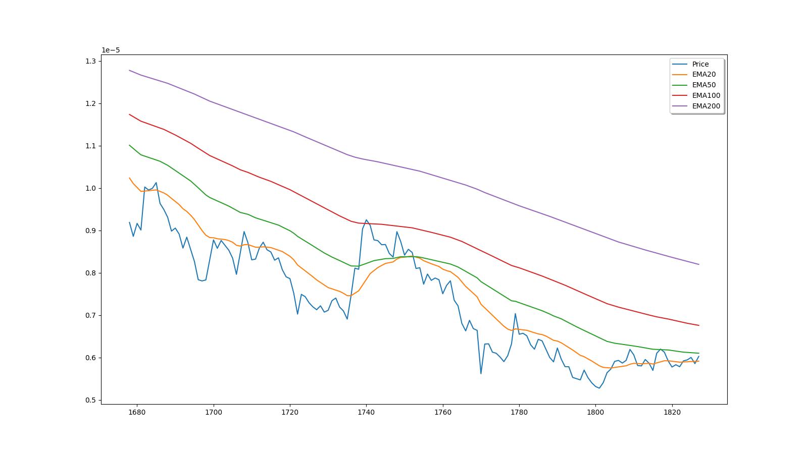 Shiba Inu Exponential Moving Averages
