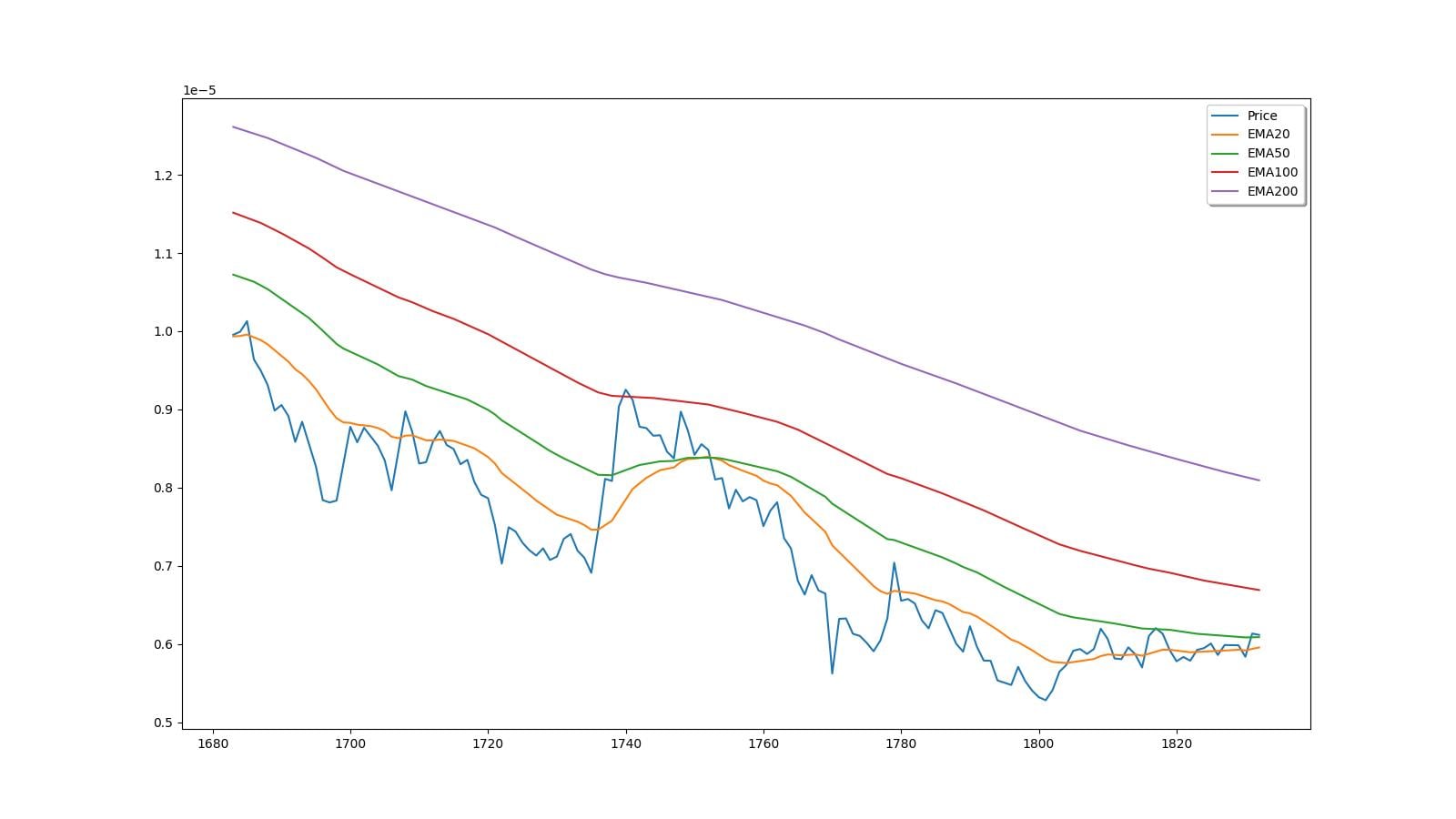 Shiba Inu Exponential Moving Averages