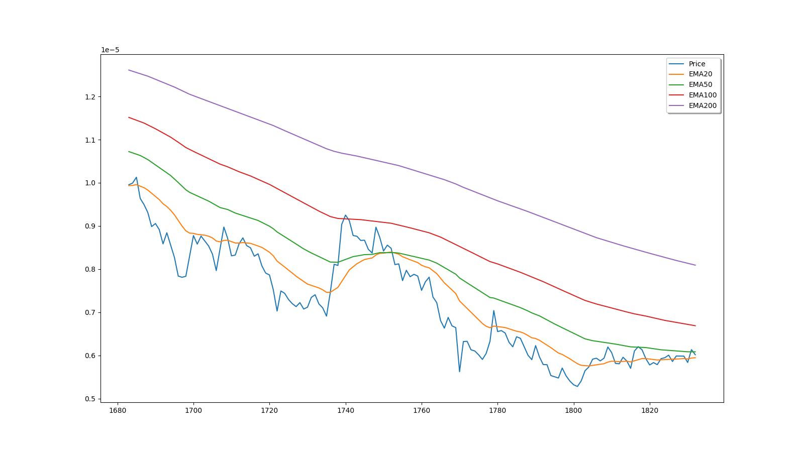 Shiba Inu Exponential Moving Averages