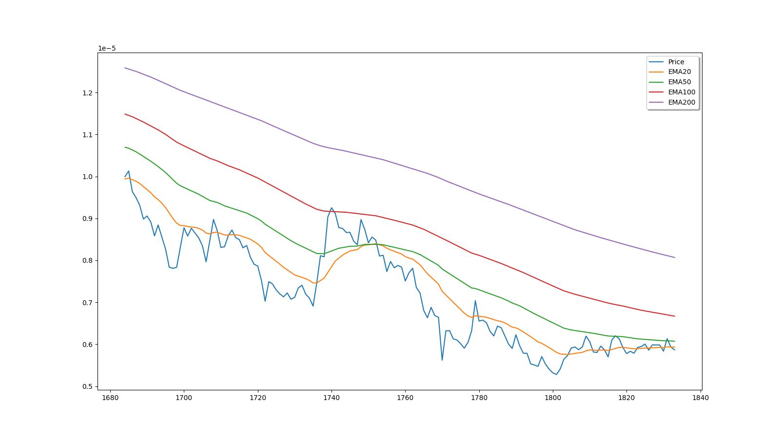Shiba Inu Exponential Moving Averages