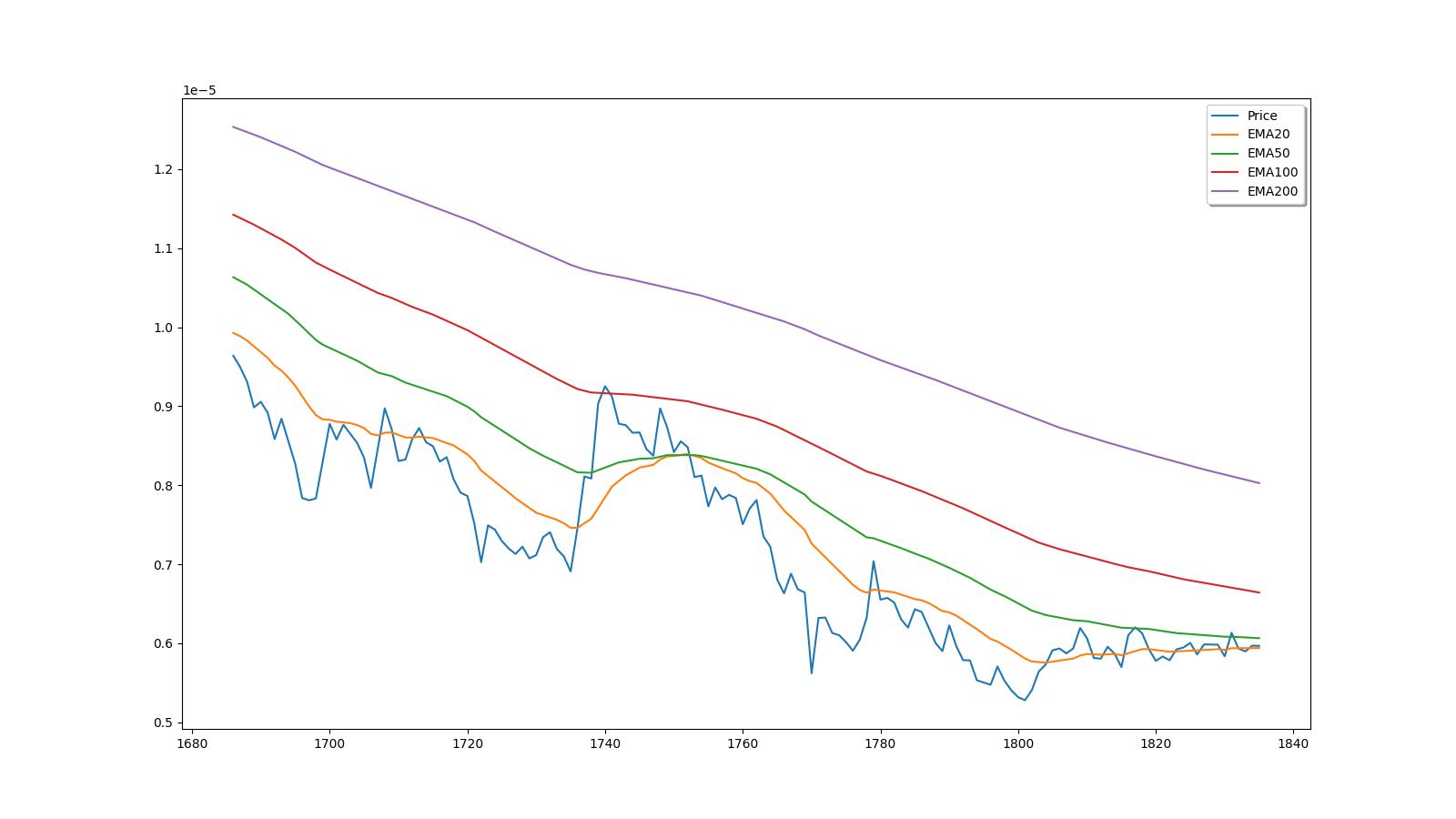 Shiba Inu Exponential Moving Averages
