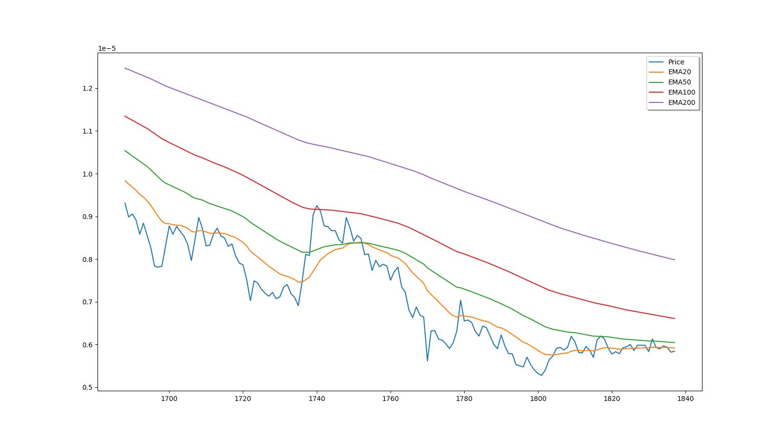 Shiba Inu Exponential Moving Averages