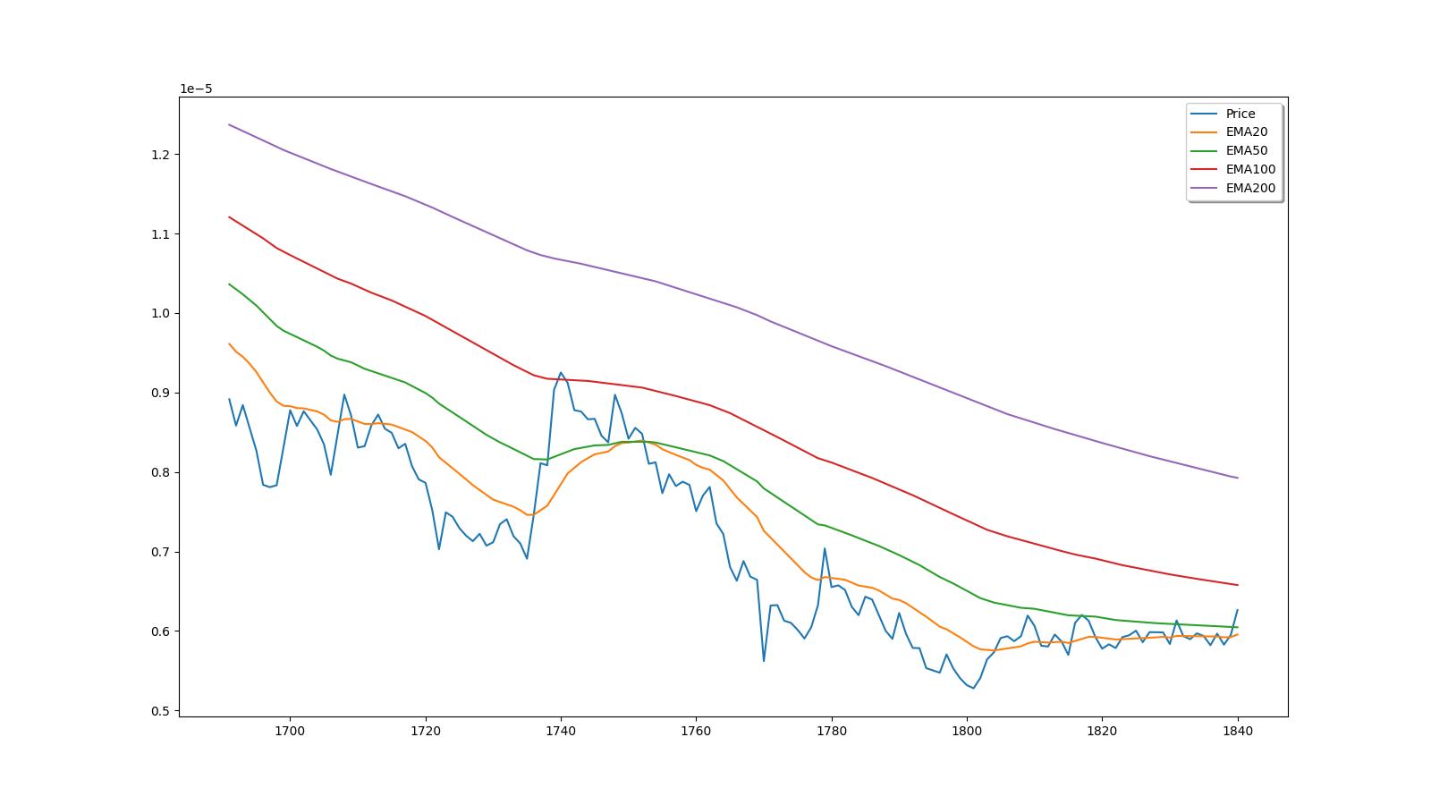 Shiba Inu Exponential Moving Averages