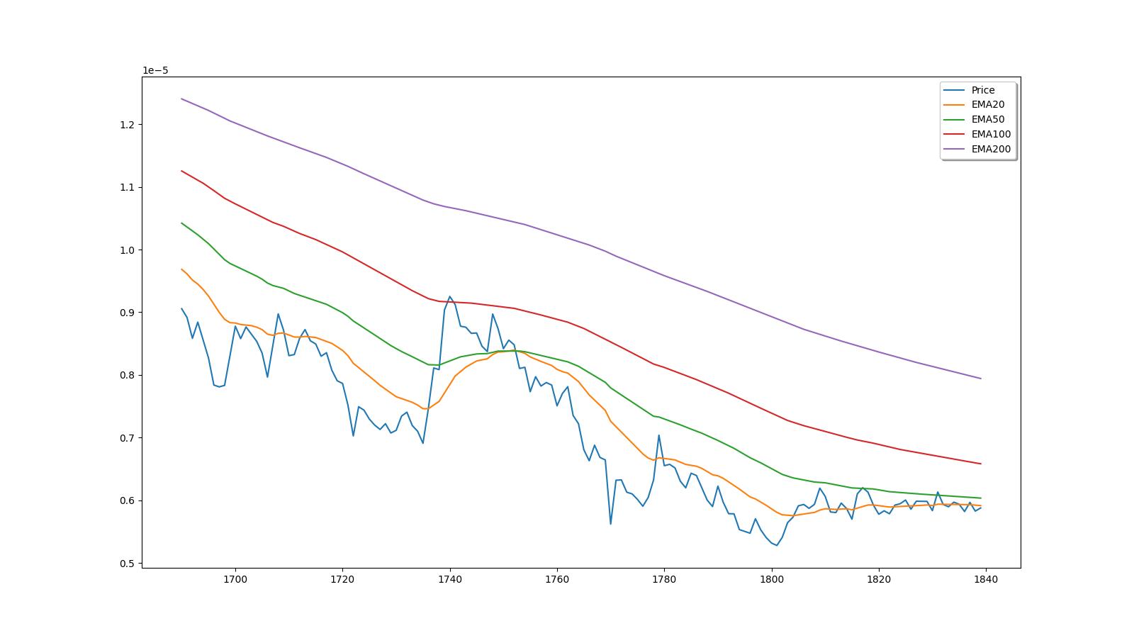 Shiba Inu Exponential Moving Averages