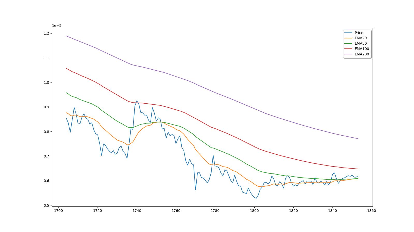 Shiba Inu Exponential Moving Averages
