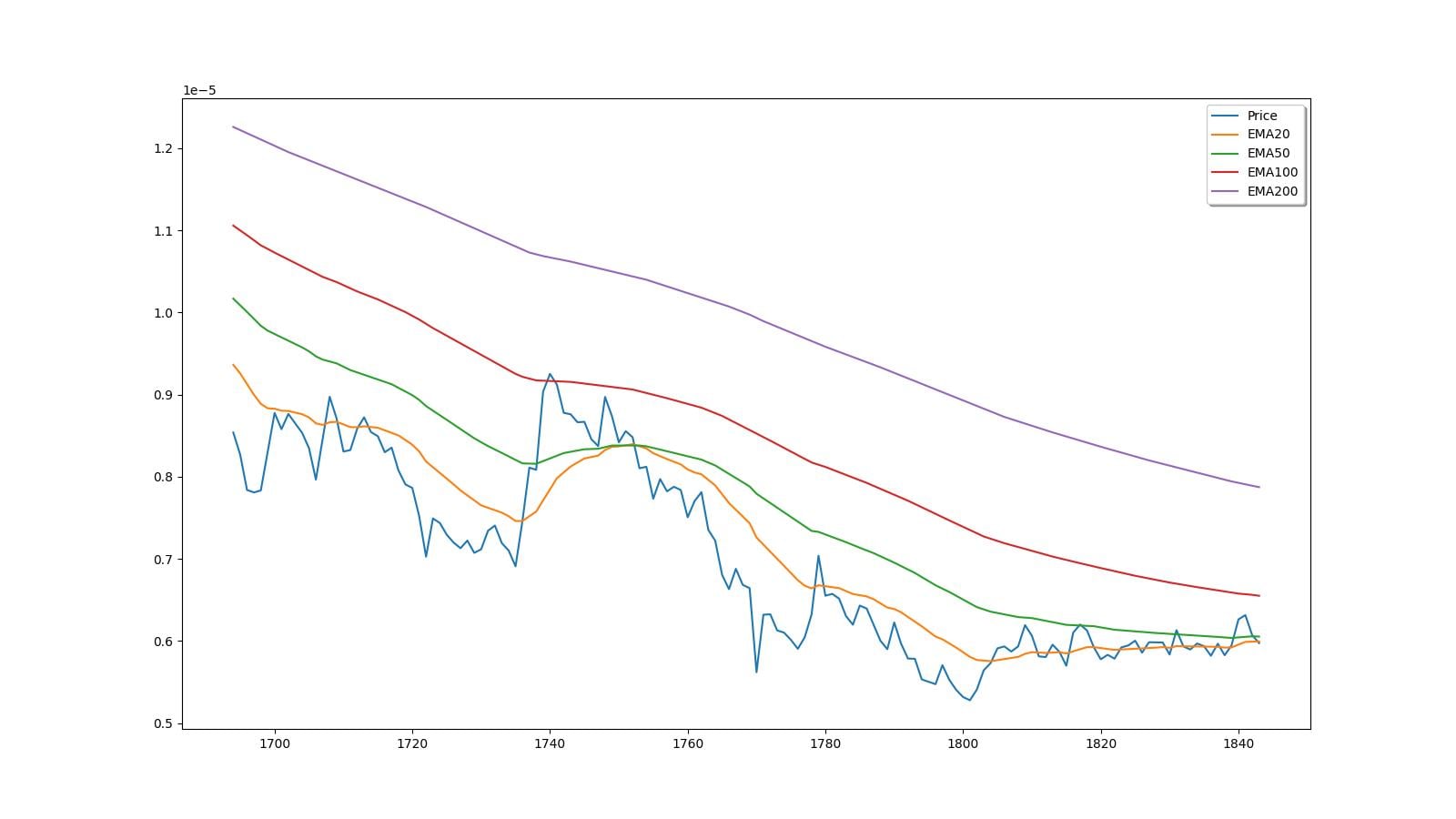 Shiba Inu Exponential Moving Averages