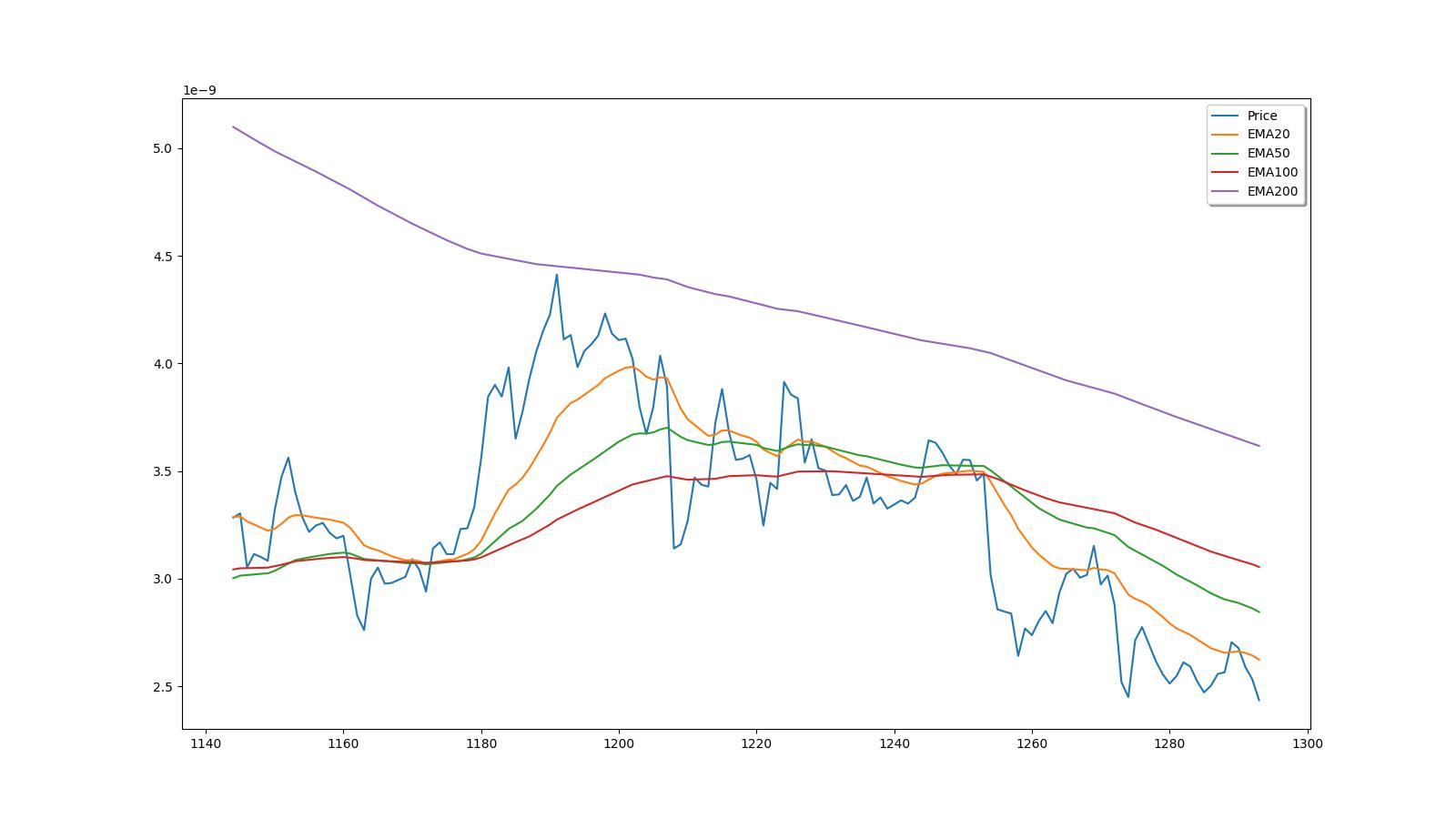 Shiba Predator Exponential Moving Averages