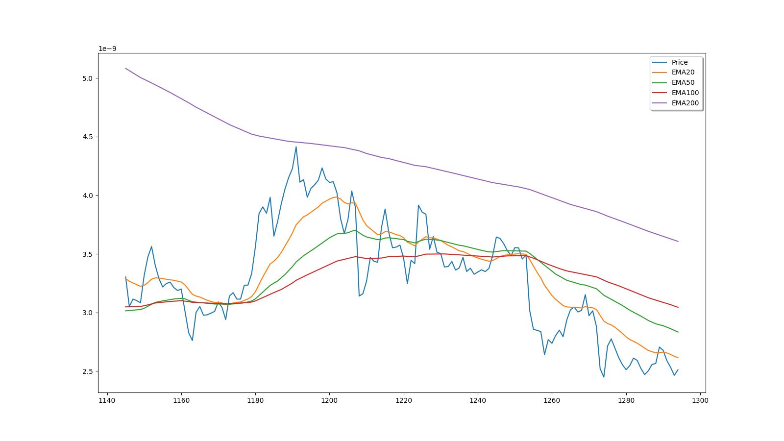 Shiba Predator Exponential Moving Averages