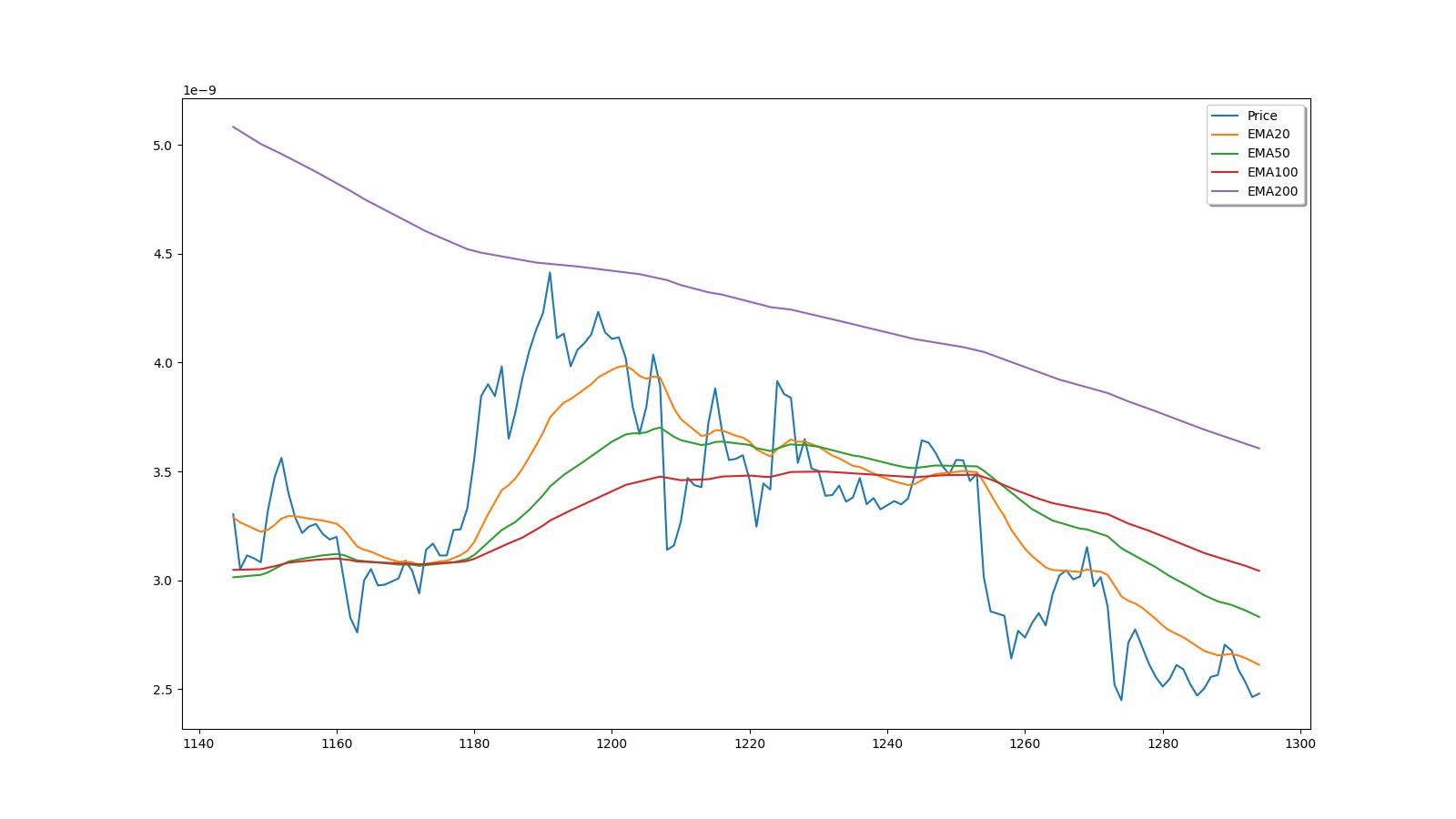 Shiba Predator Exponential Moving Averages