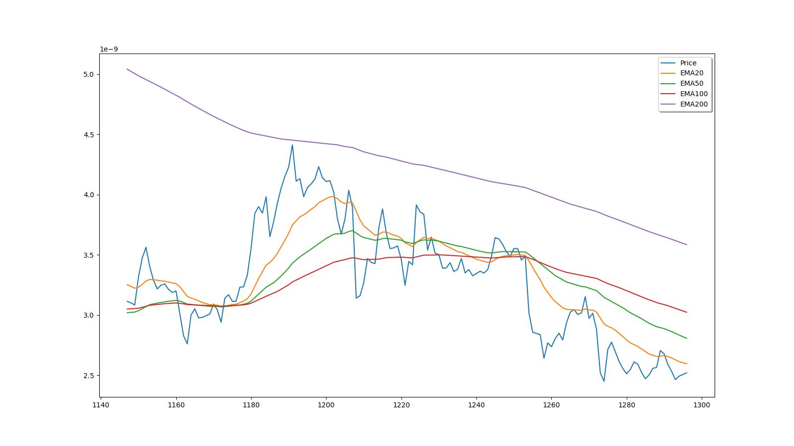 Shiba Predator Exponential Moving Averages