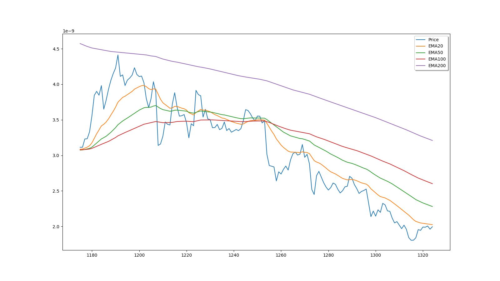 Shiba Predator Exponential Moving Averages