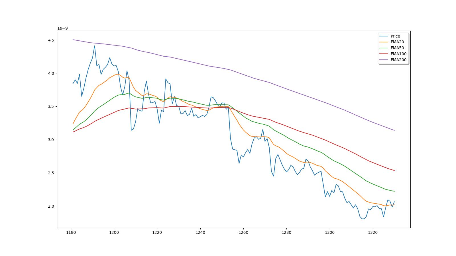 Shiba Predator Exponential Moving Averages