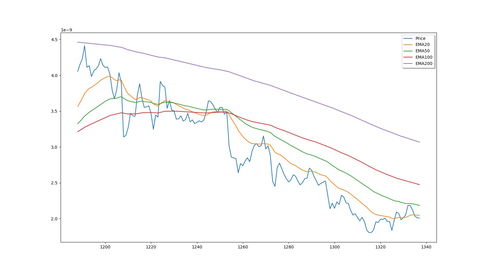 Shiba Predator Exponential Moving Averages