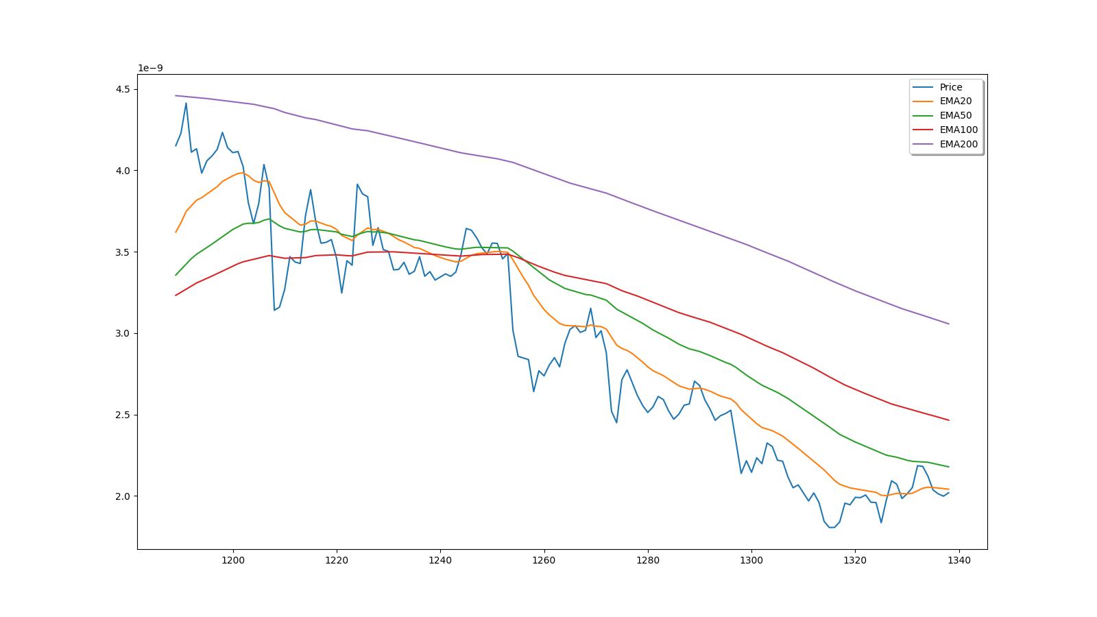 Shiba Predator Exponential Moving Averages