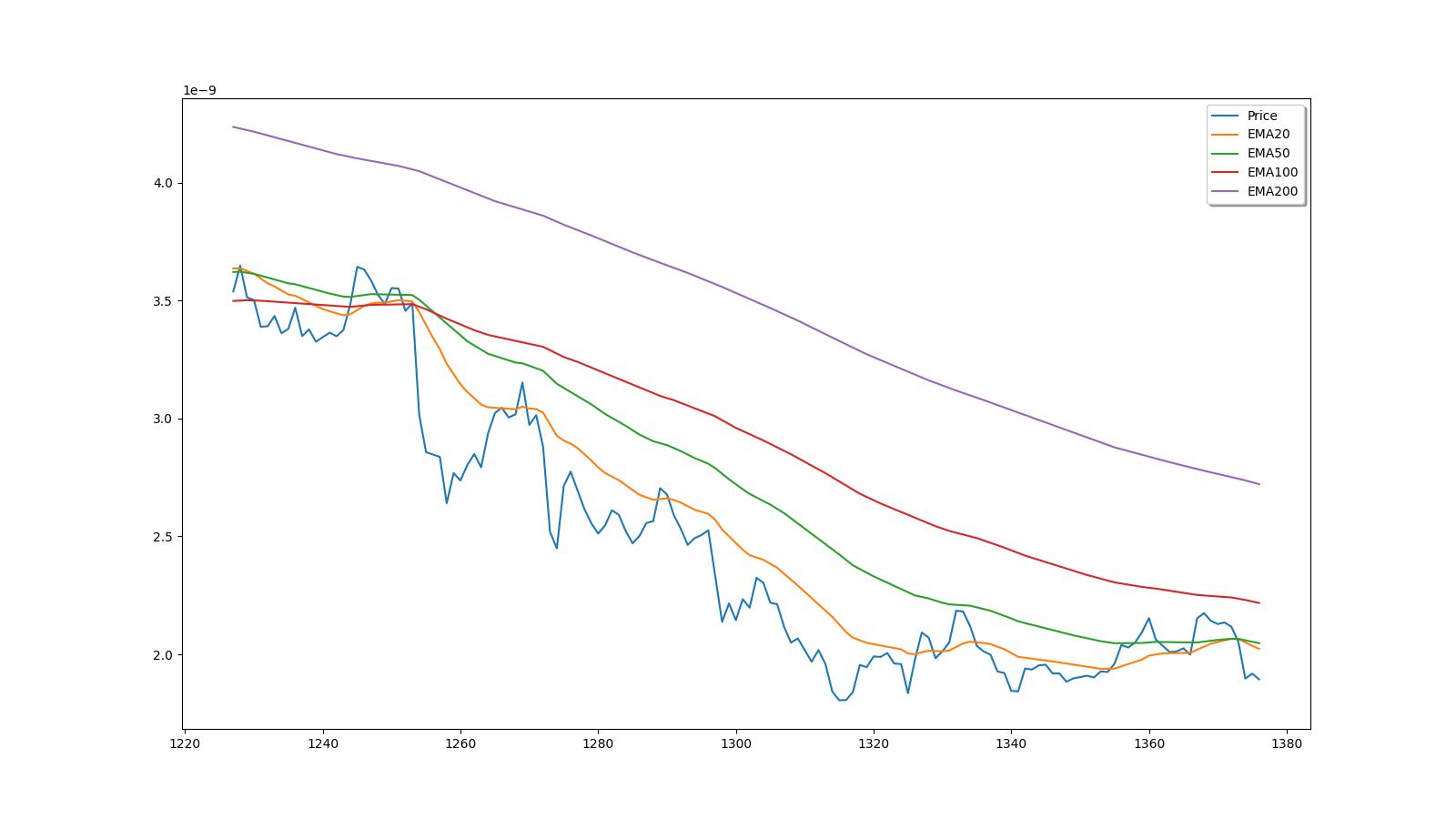Shiba Predator Exponential Moving Averages