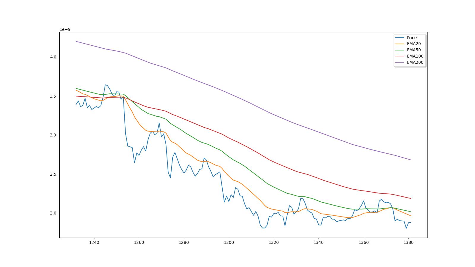 Shiba Predator Exponential Moving Averages