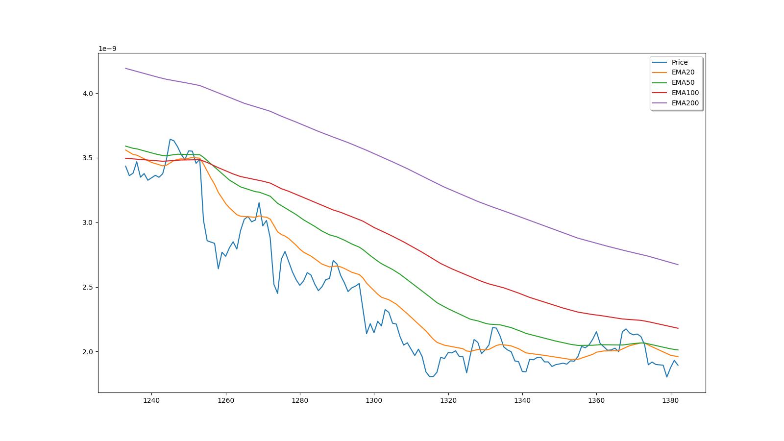Shiba Predator Exponential Moving Averages