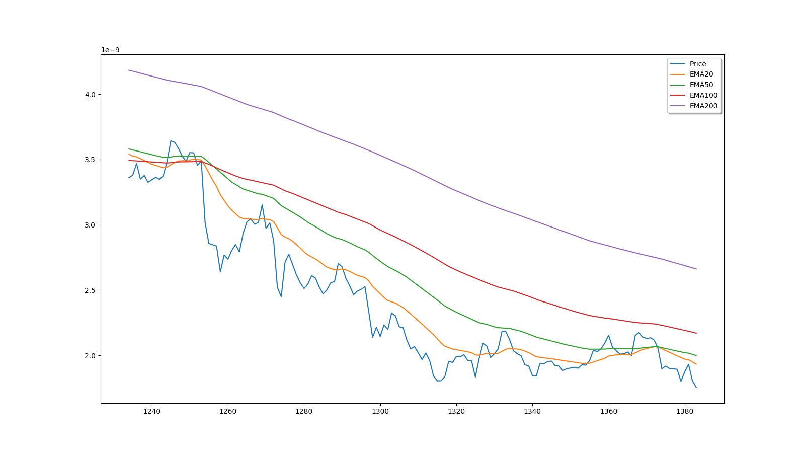 Shiba Predator Exponential Moving Averages