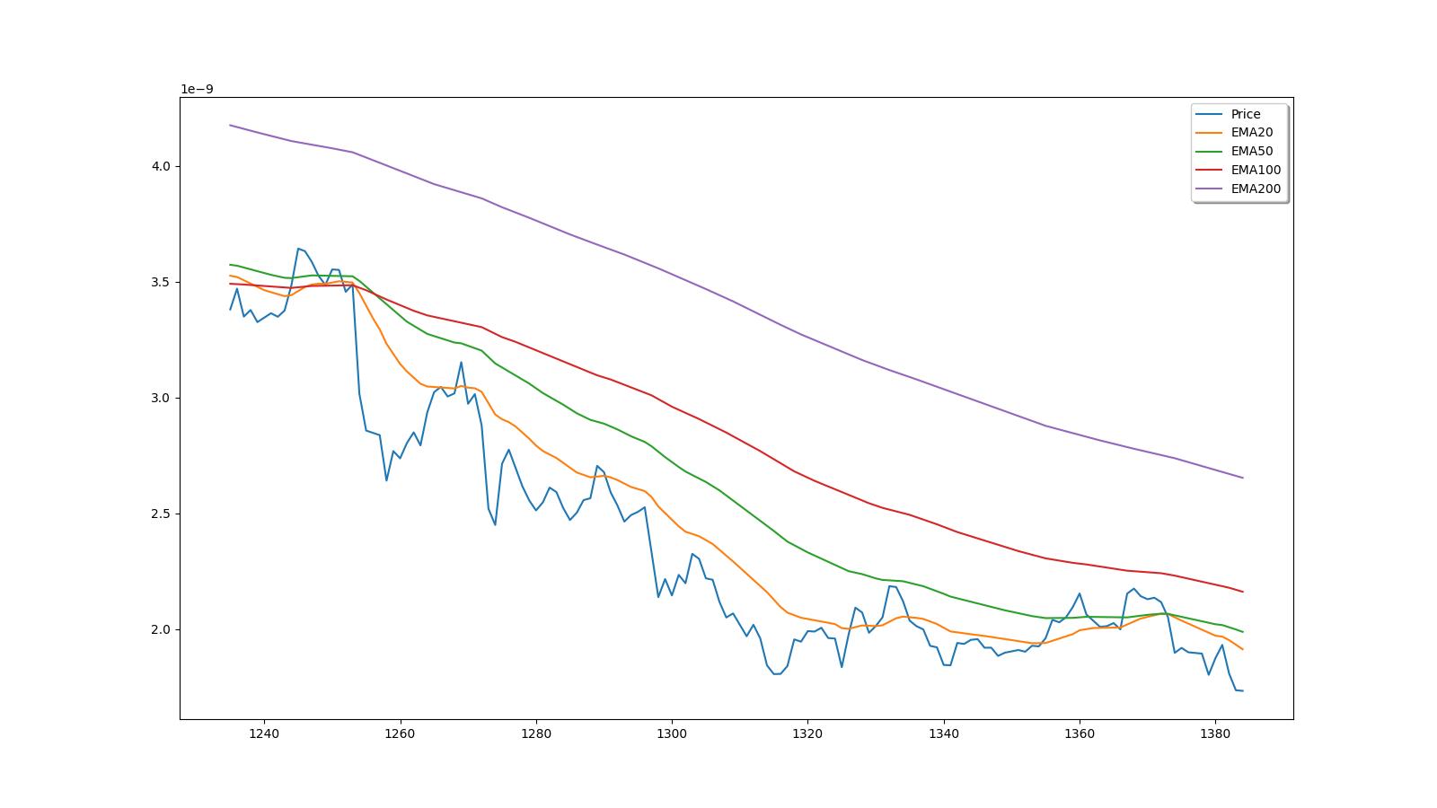 Shiba Predator Exponential Moving Averages