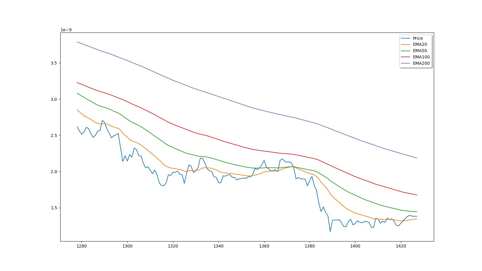 Shiba Predator Exponential Moving Averages