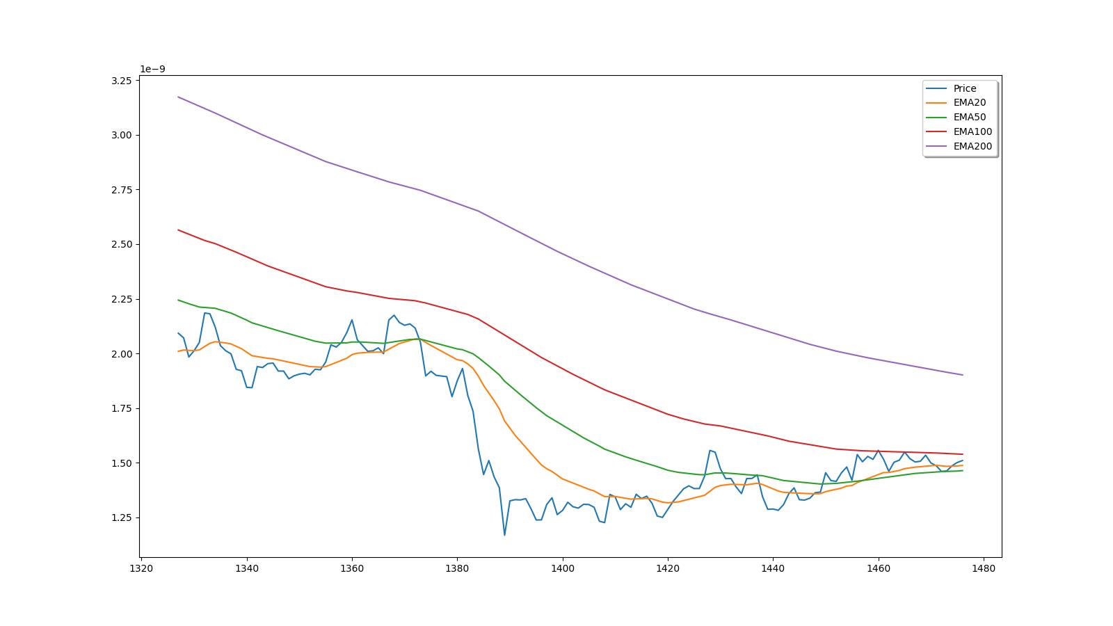 Shiba Predator Exponential Moving Averages