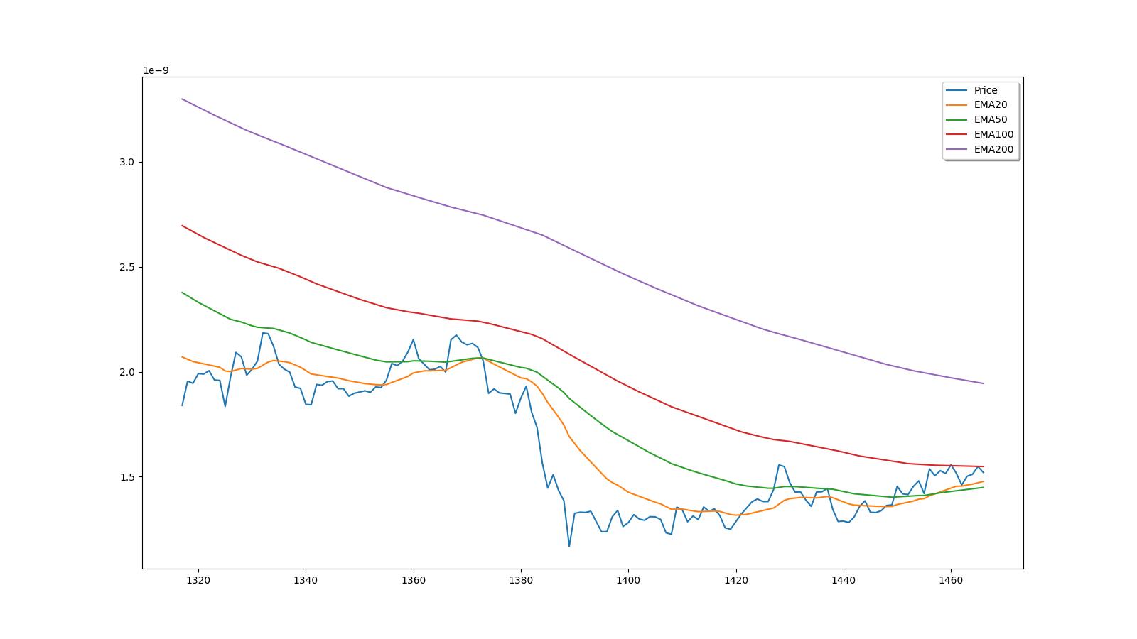 Shiba Predator Exponential Moving Averages