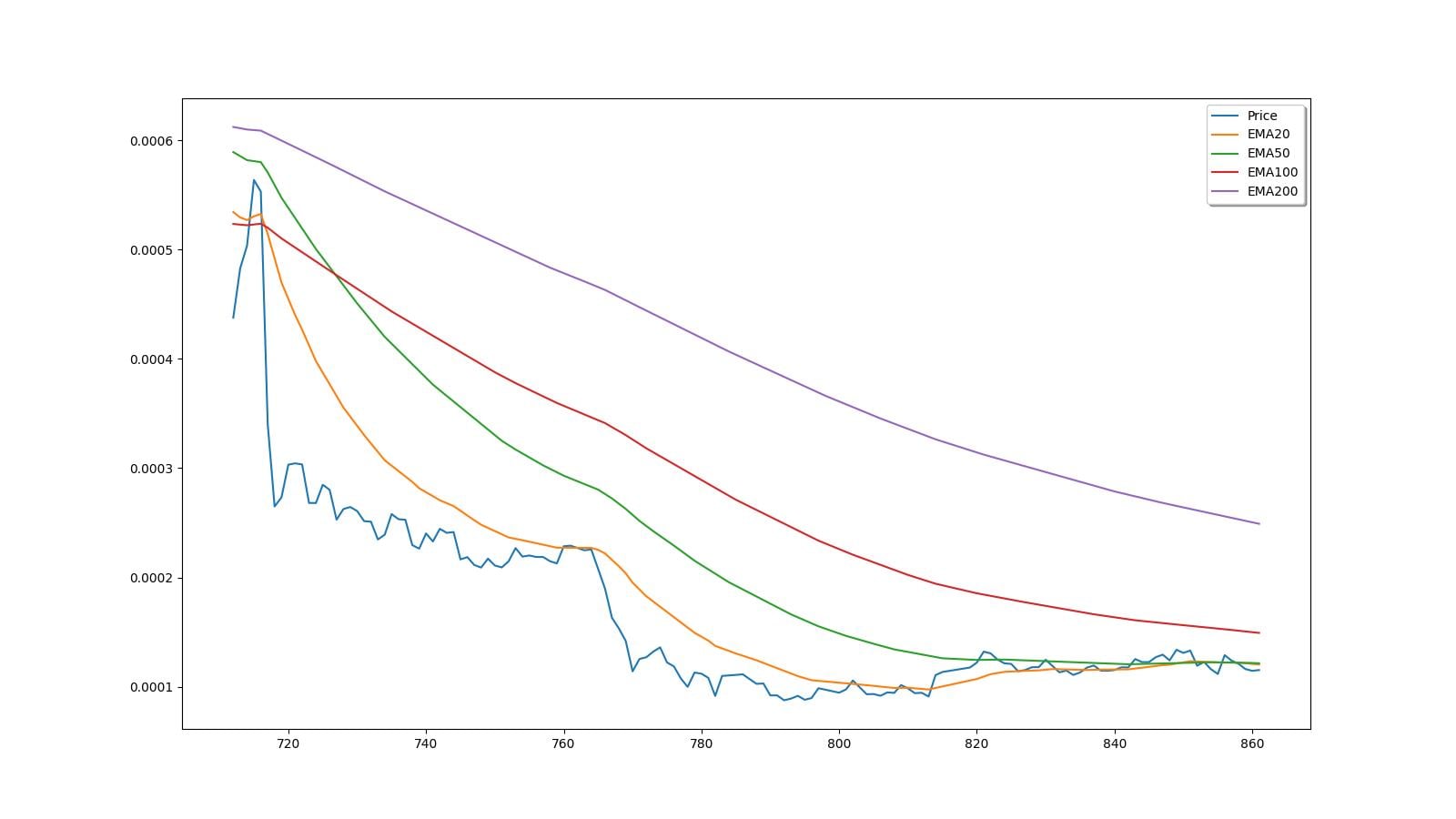 Shiba Saga Exponential Moving Averages