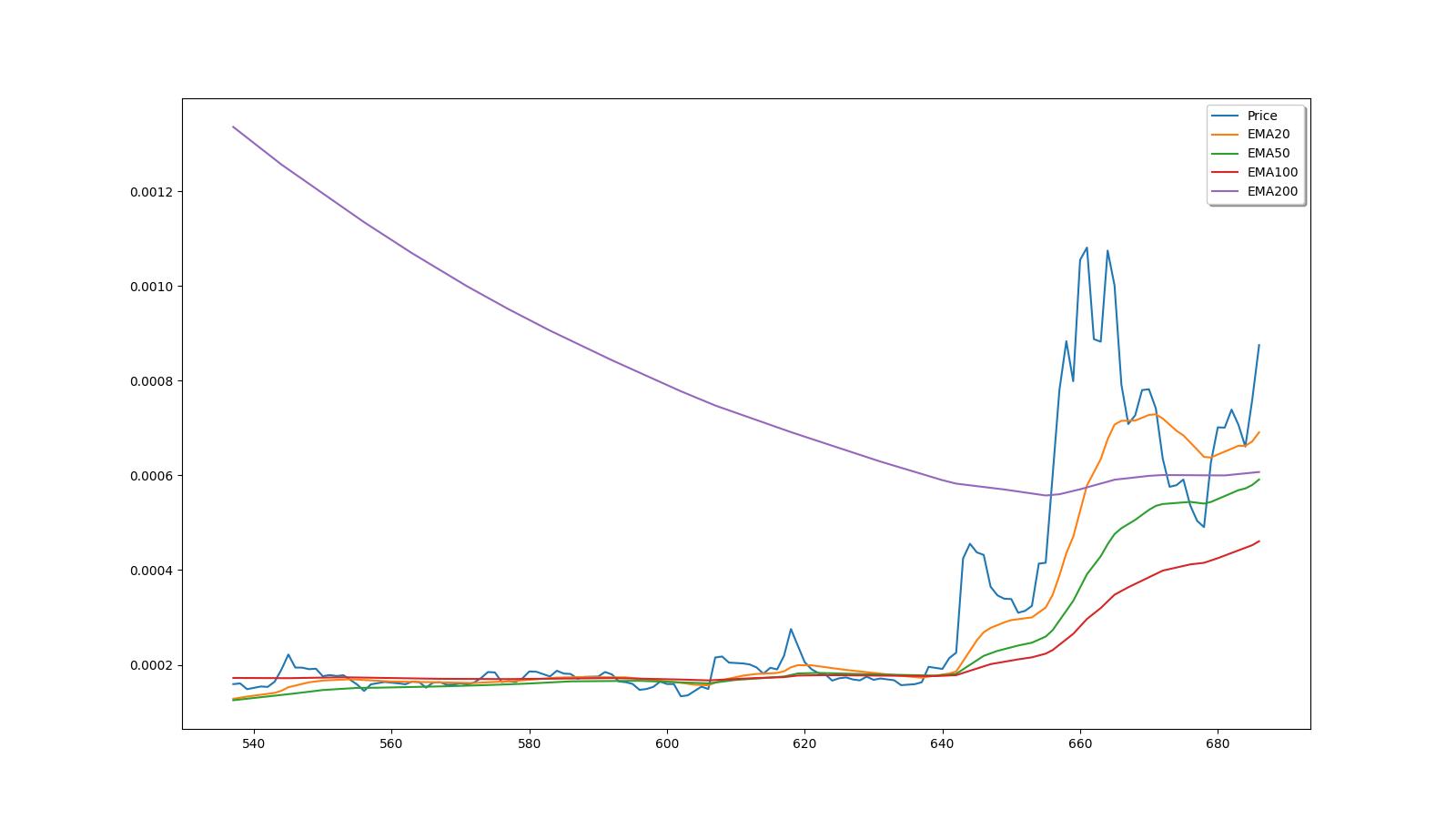 Shiba Saga Exponential Moving Averages