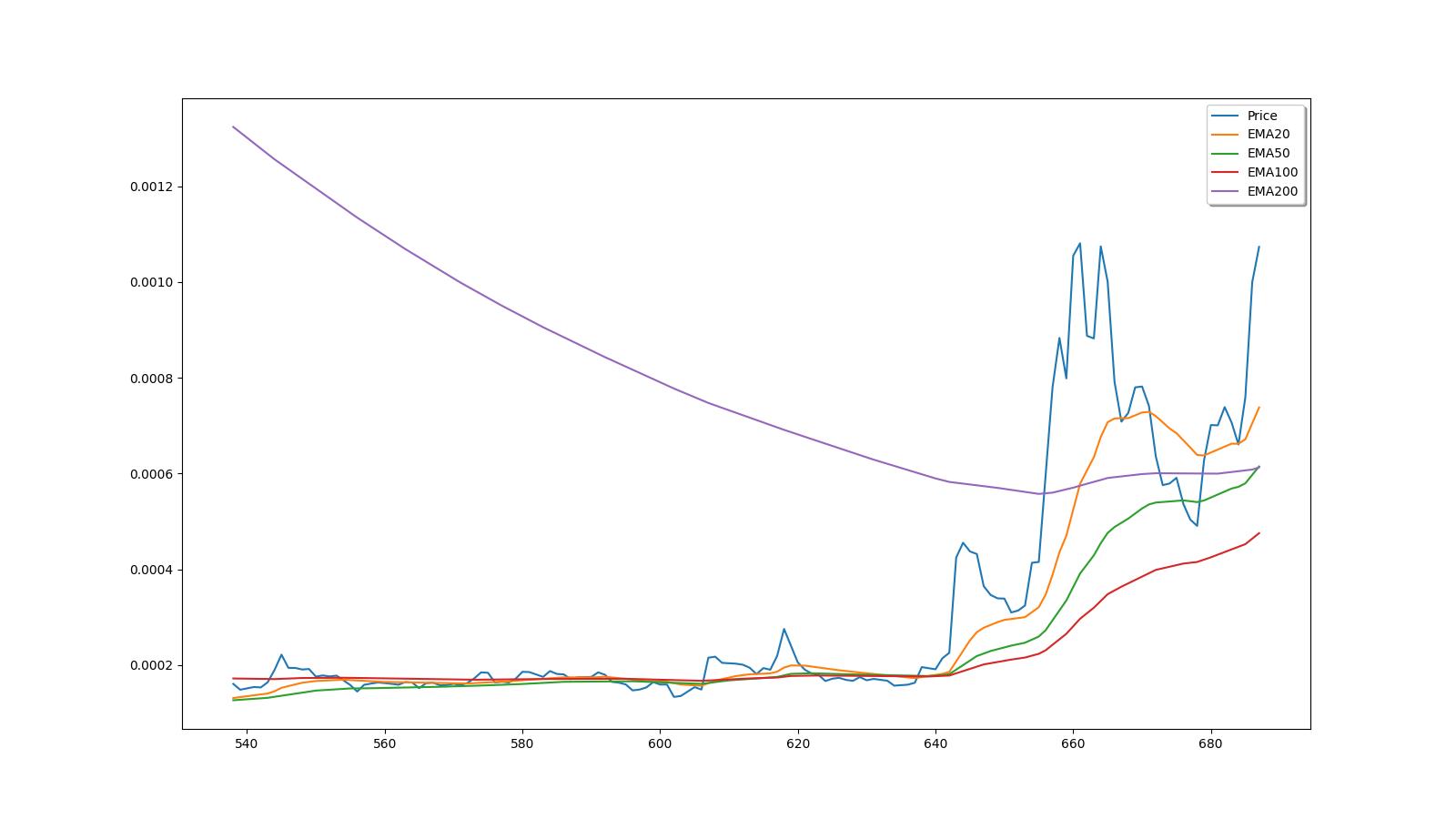 Shiba Saga Exponential Moving Averages